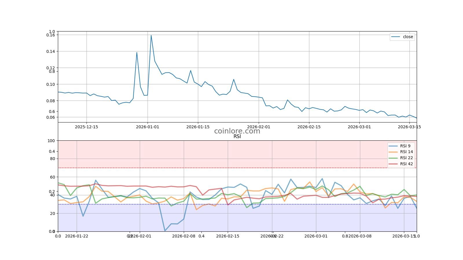 BarnBridge RSI indicator