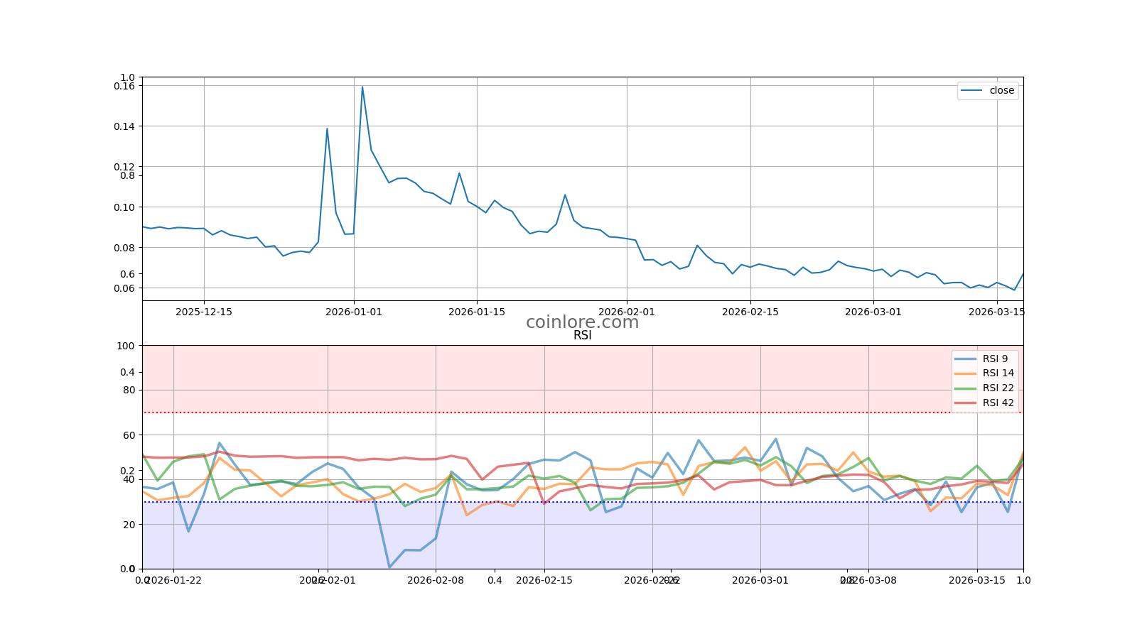 BarnBridge RSI indicator