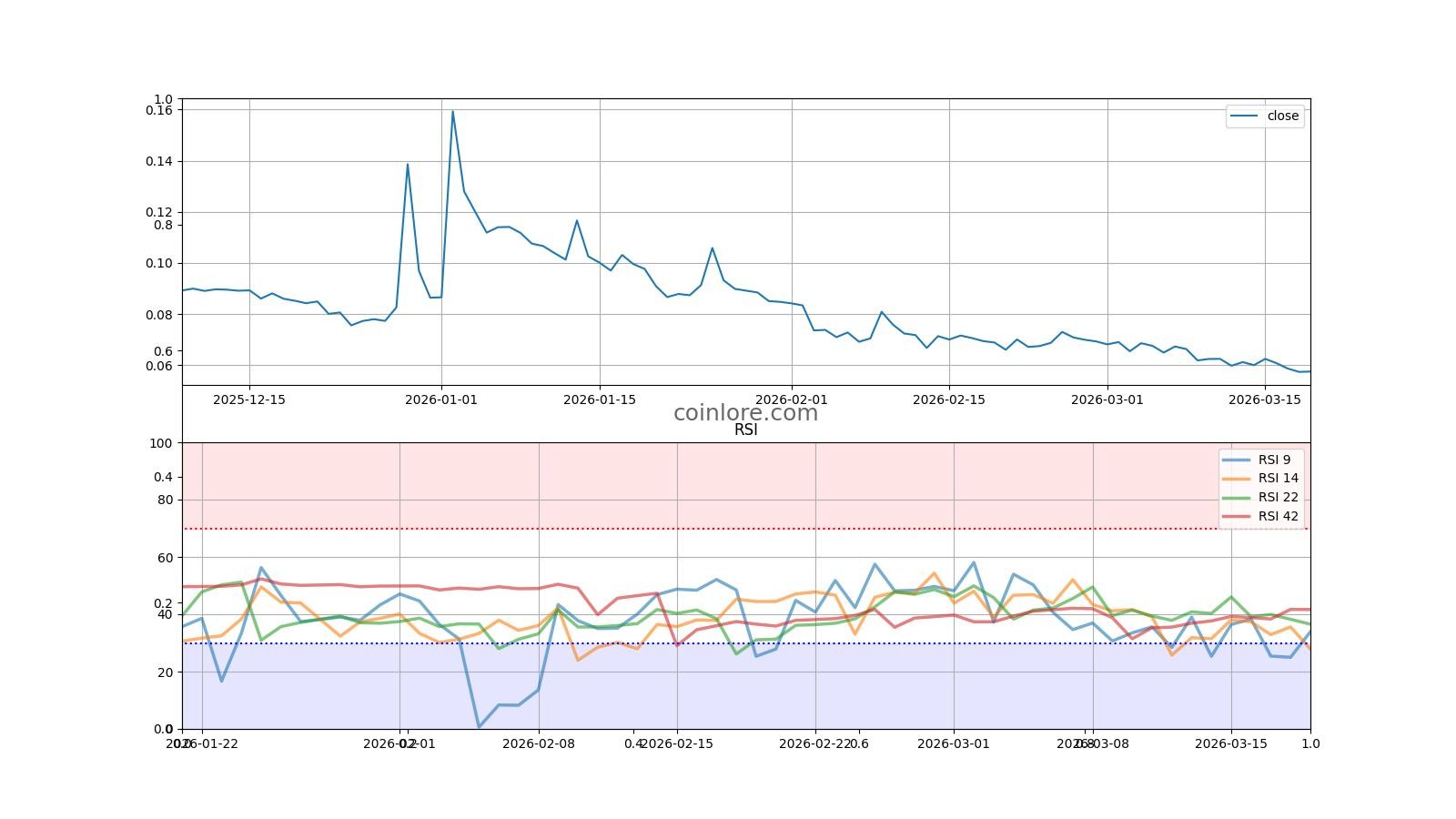 BarnBridge RSI indicator