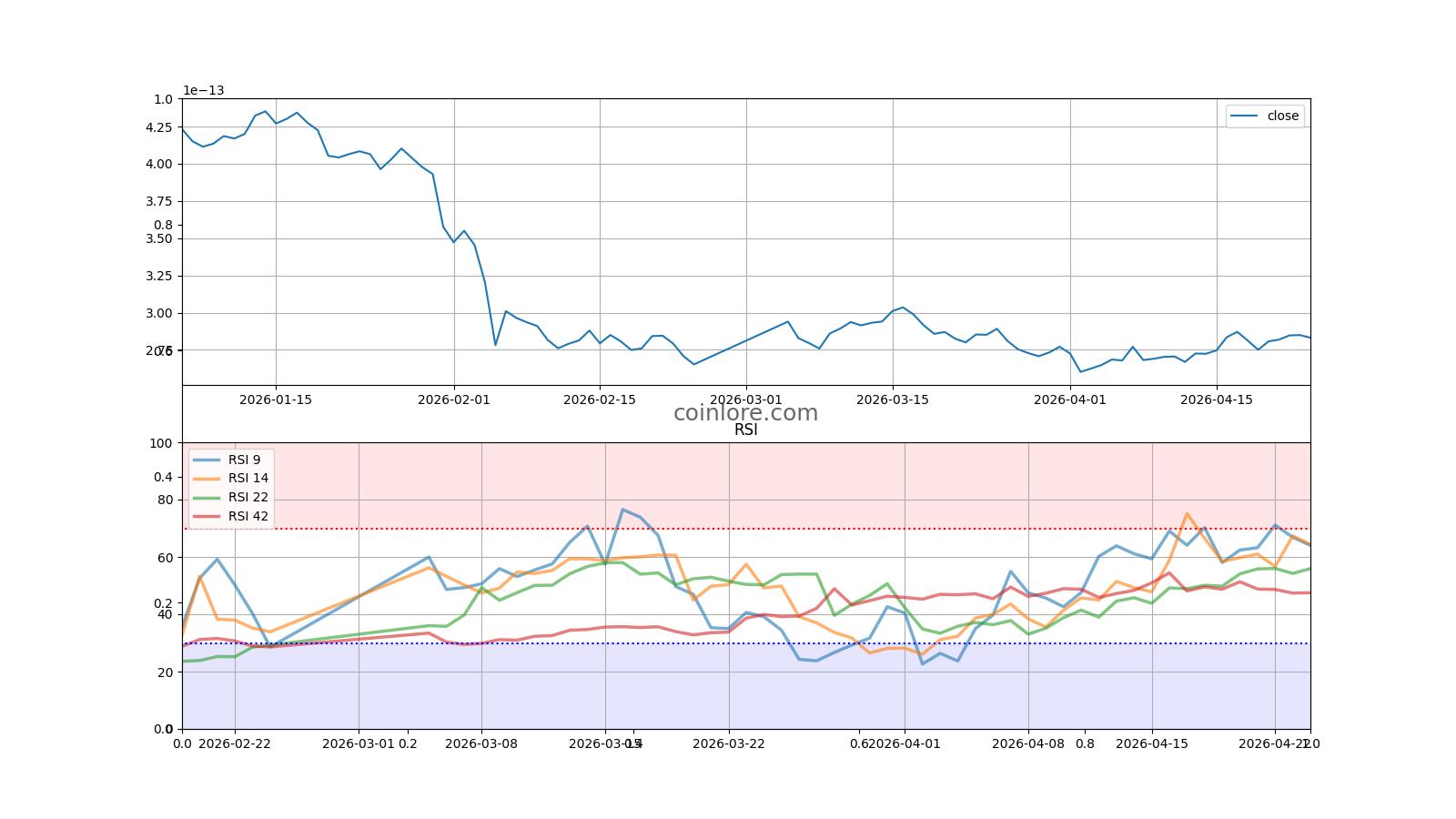 Bart Simpson Coin RSI indicator