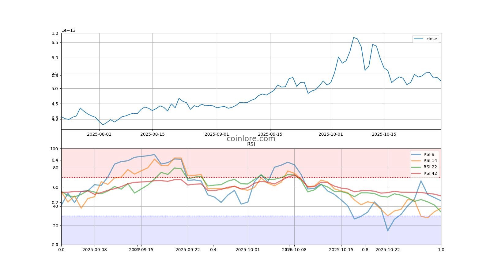 Bart Simpson Coin RSI indicator