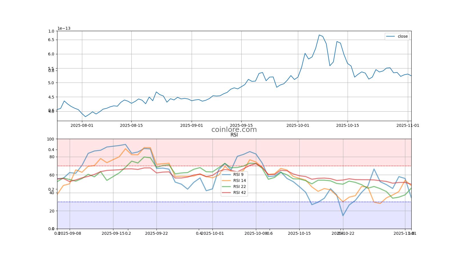 Bart Simpson Coin RSI indicator