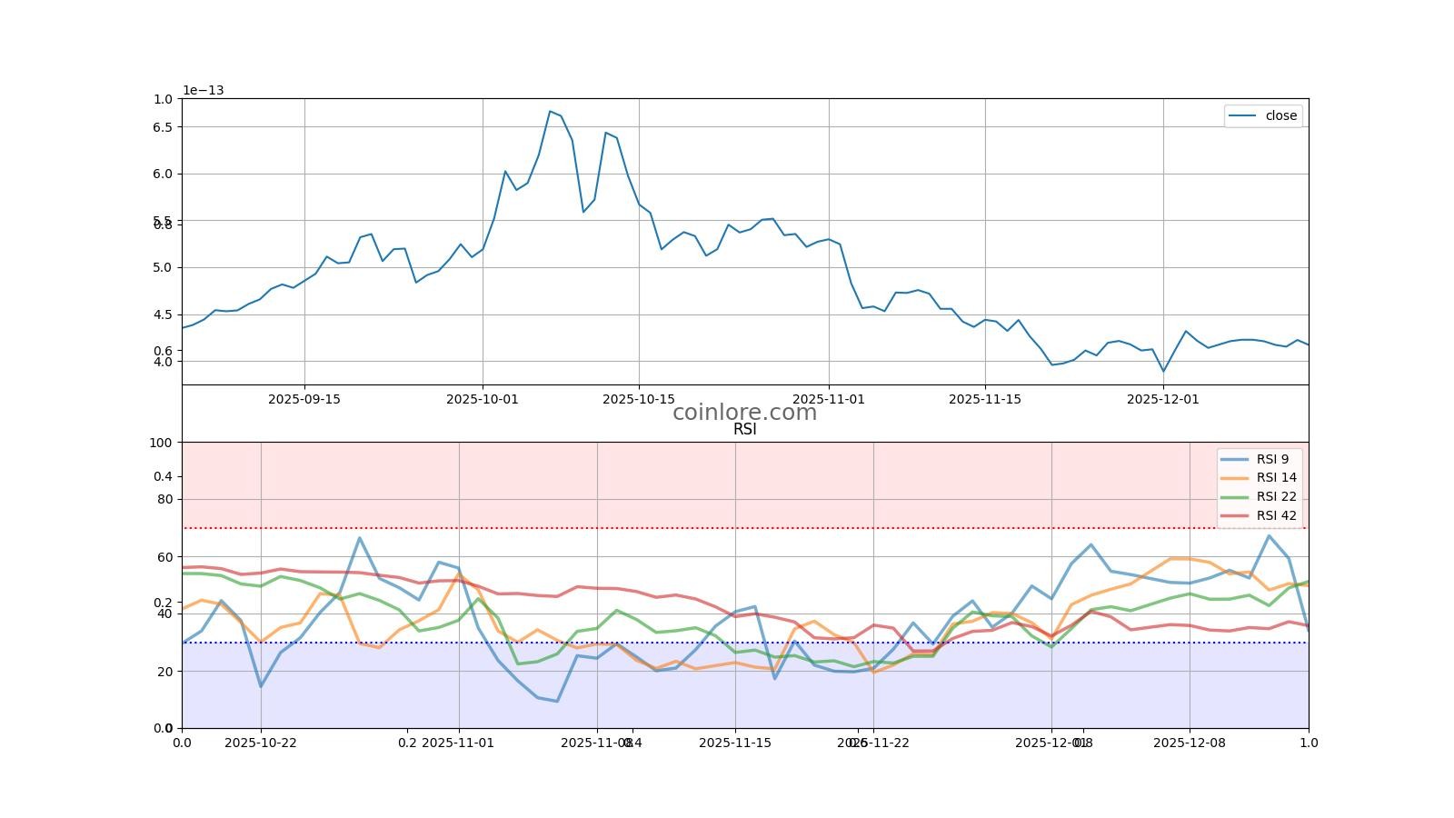 Bart Simpson Coin RSI indicator