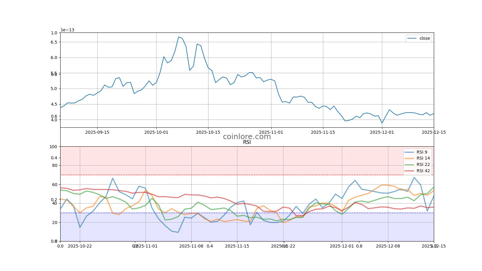 Bart Simpson Coin RSI indicator