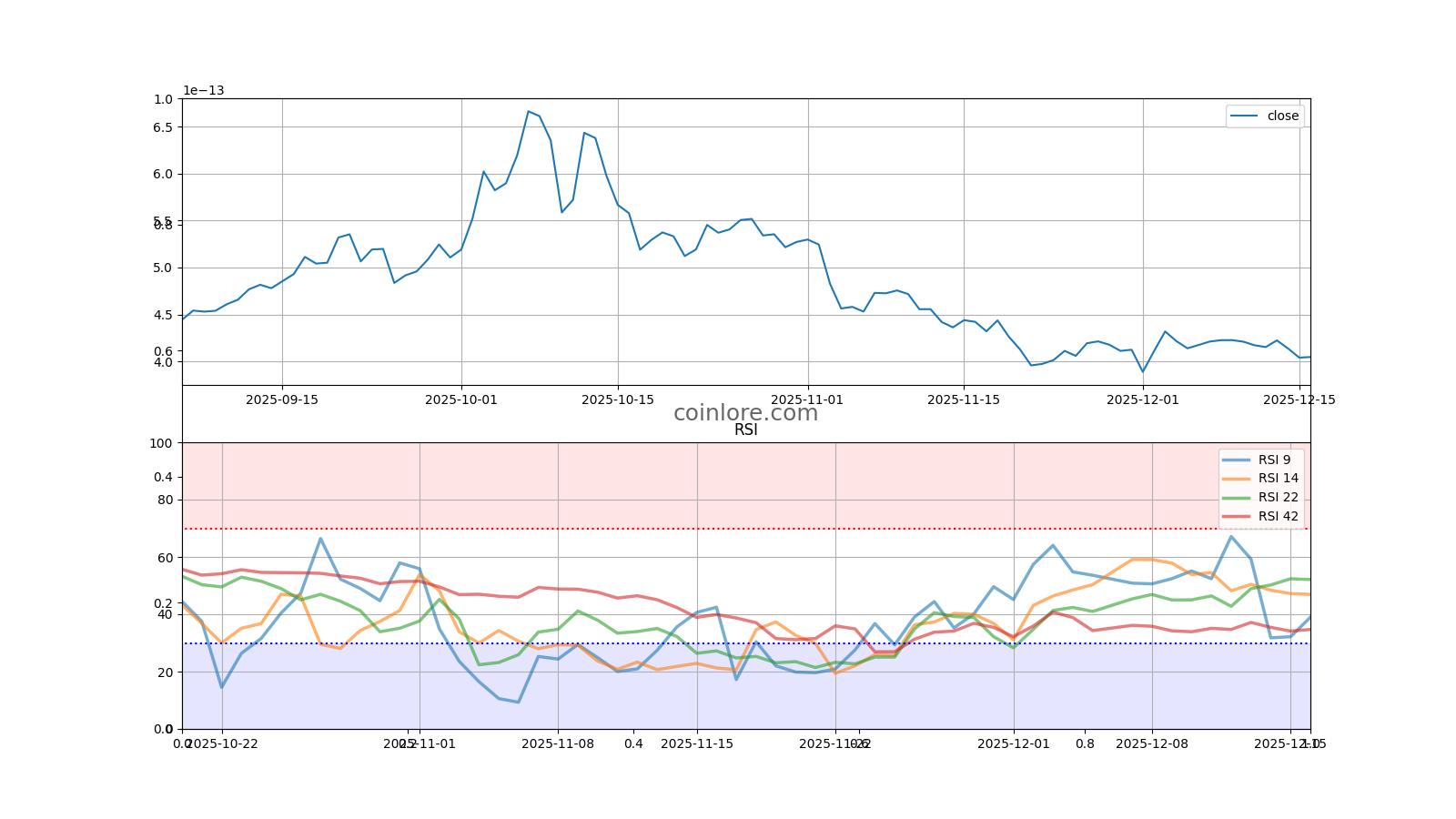 Bart Simpson Coin RSI indicator