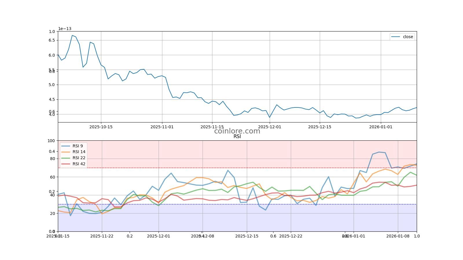 Bart Simpson Coin RSI indicator