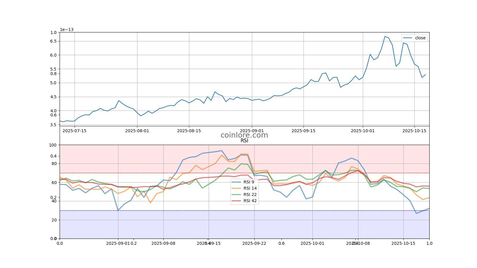 Bart Simpson Coin RSI indicator