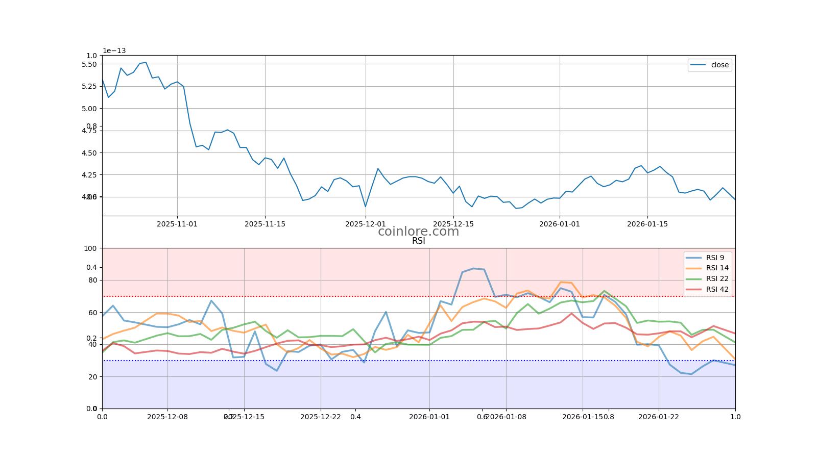 Bart Simpson Coin RSI indicator