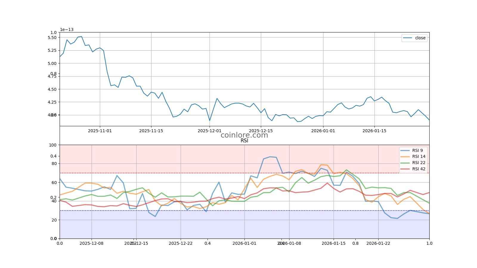 Bart Simpson Coin RSI indicator