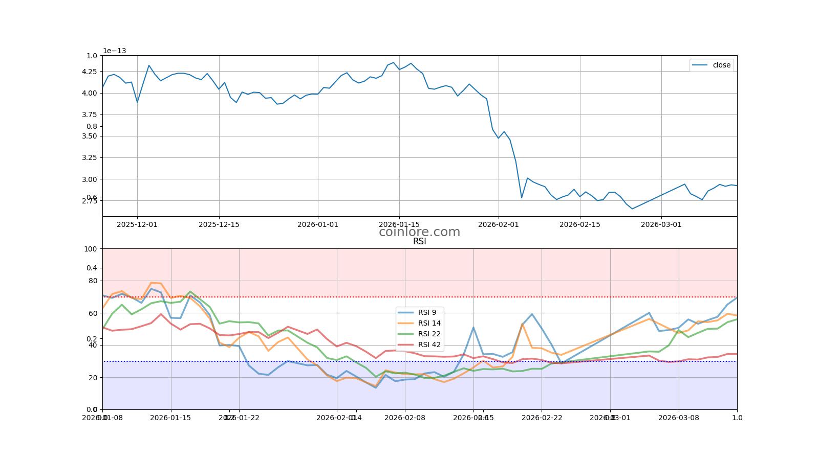 Bart Simpson Coin RSI indicator