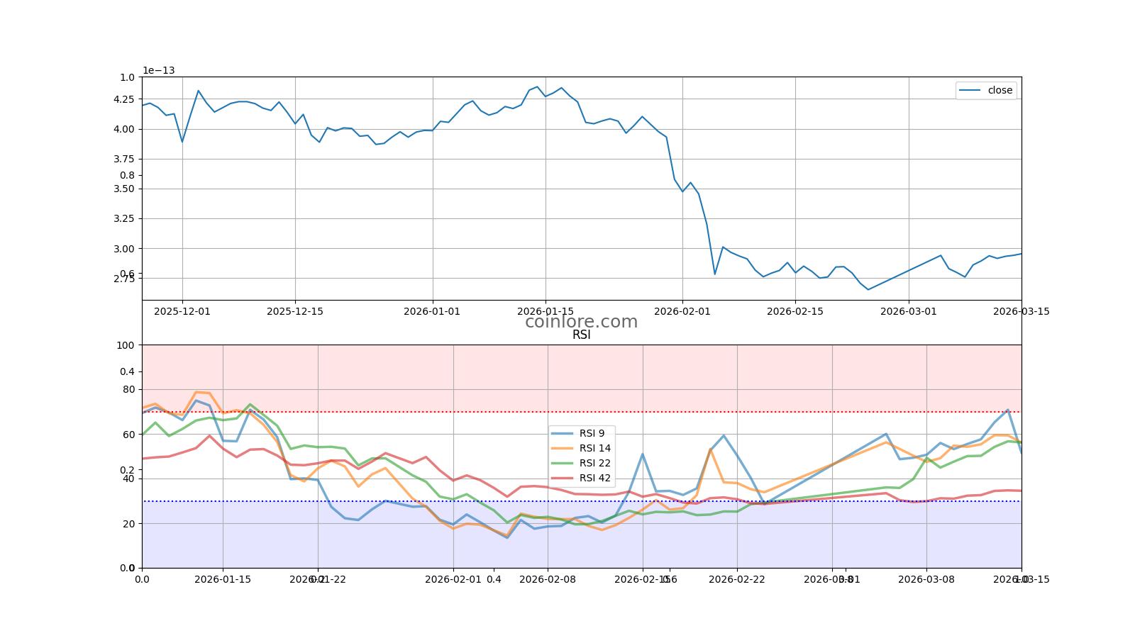 Bart Simpson Coin RSI indicator