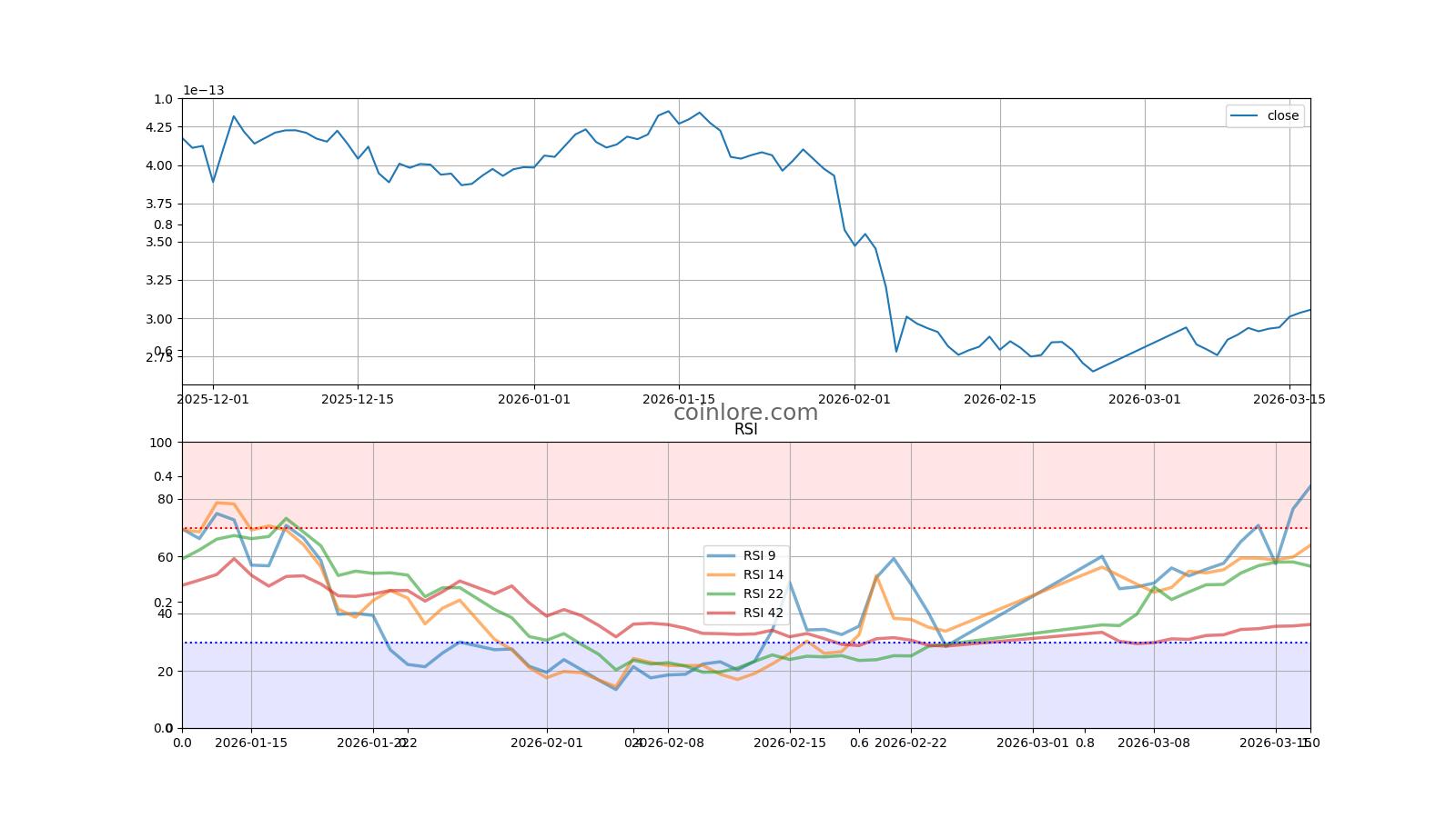 Bart Simpson Coin RSI indicator