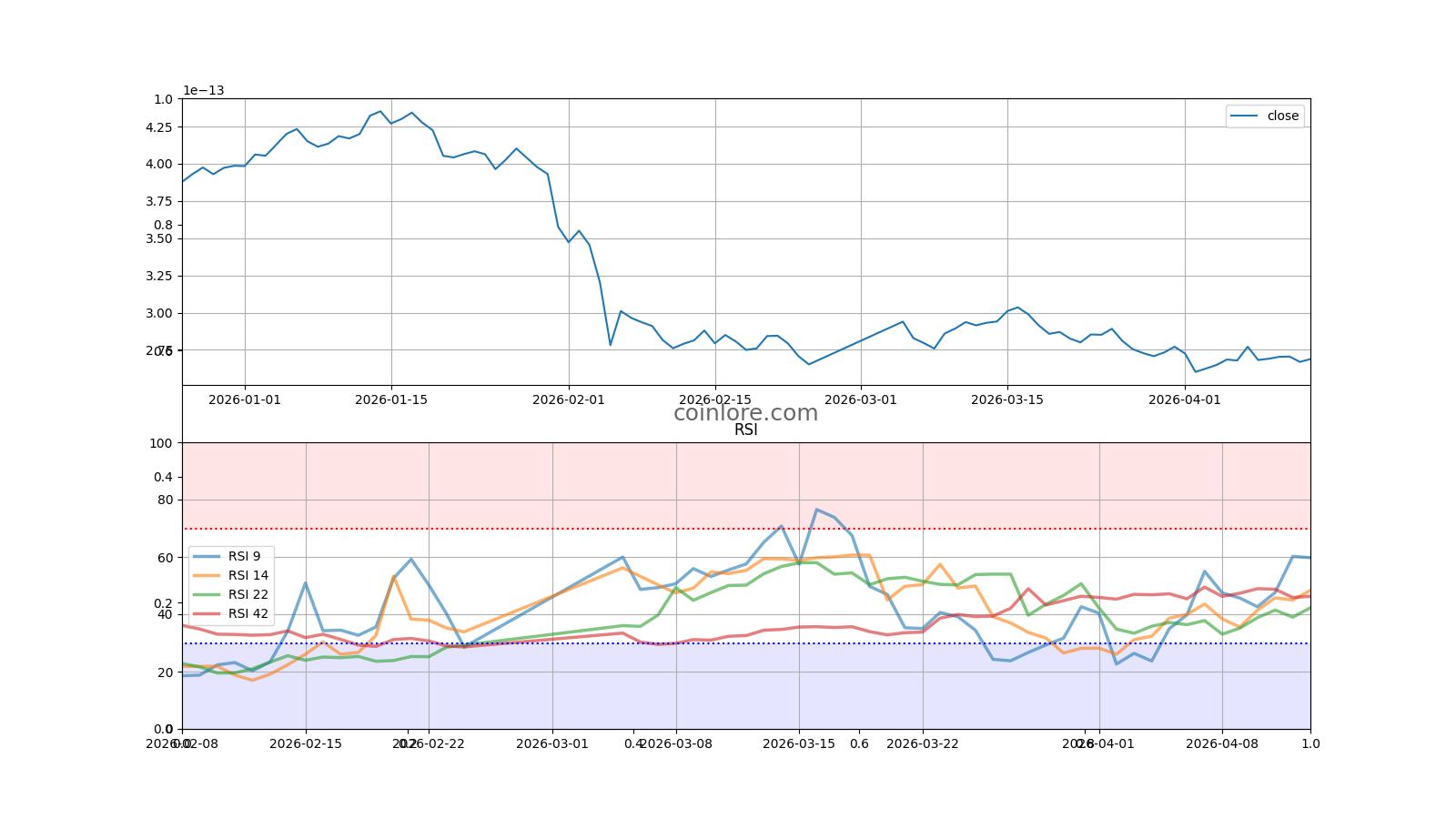 Bart Simpson Coin RSI indicator