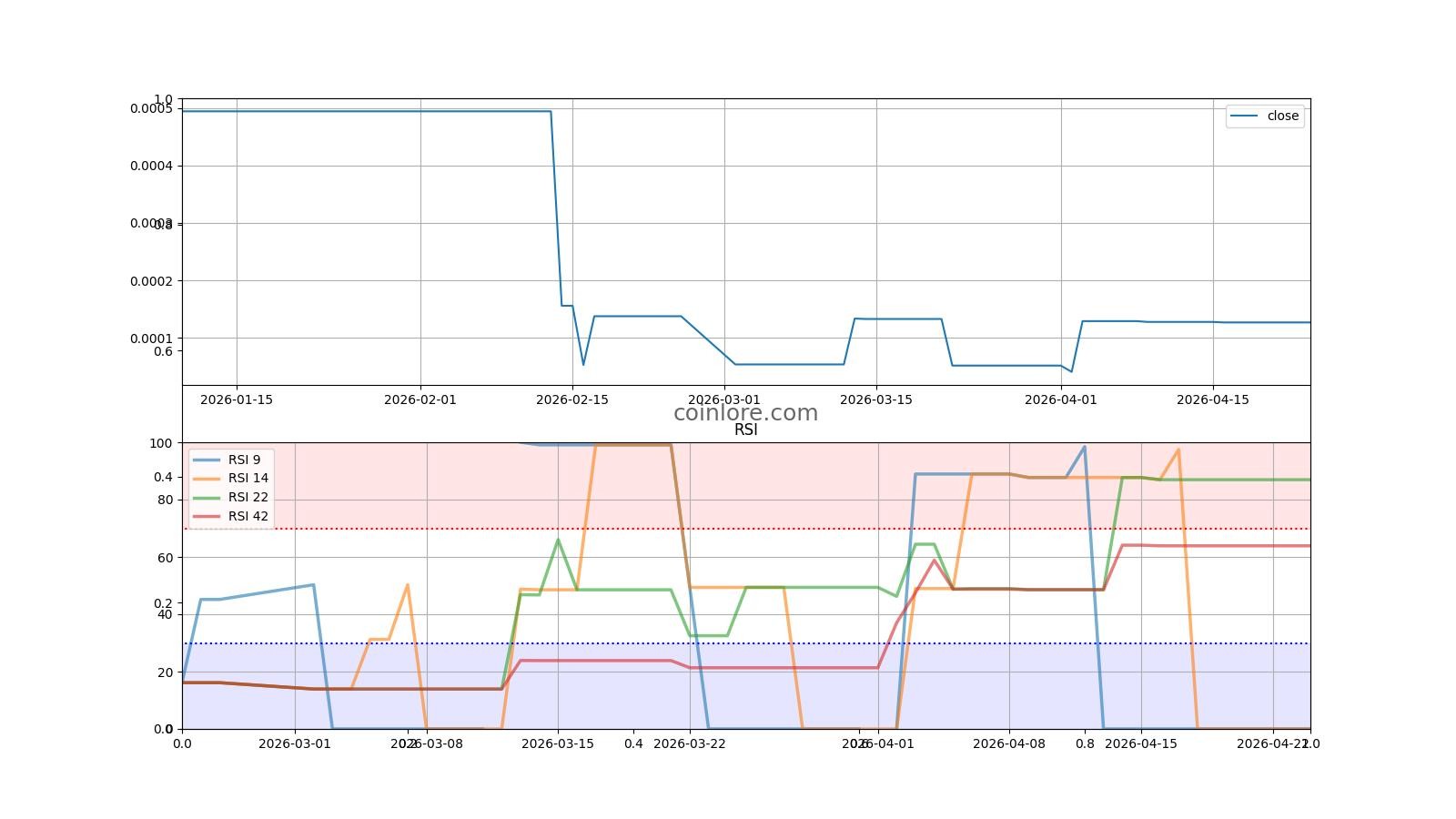 Barter RSI indicator