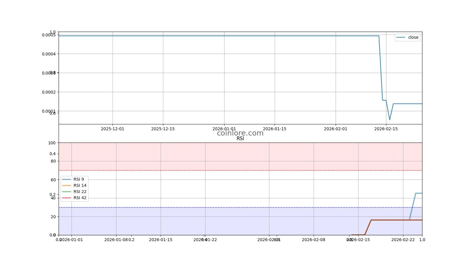 Barter RSI indicator