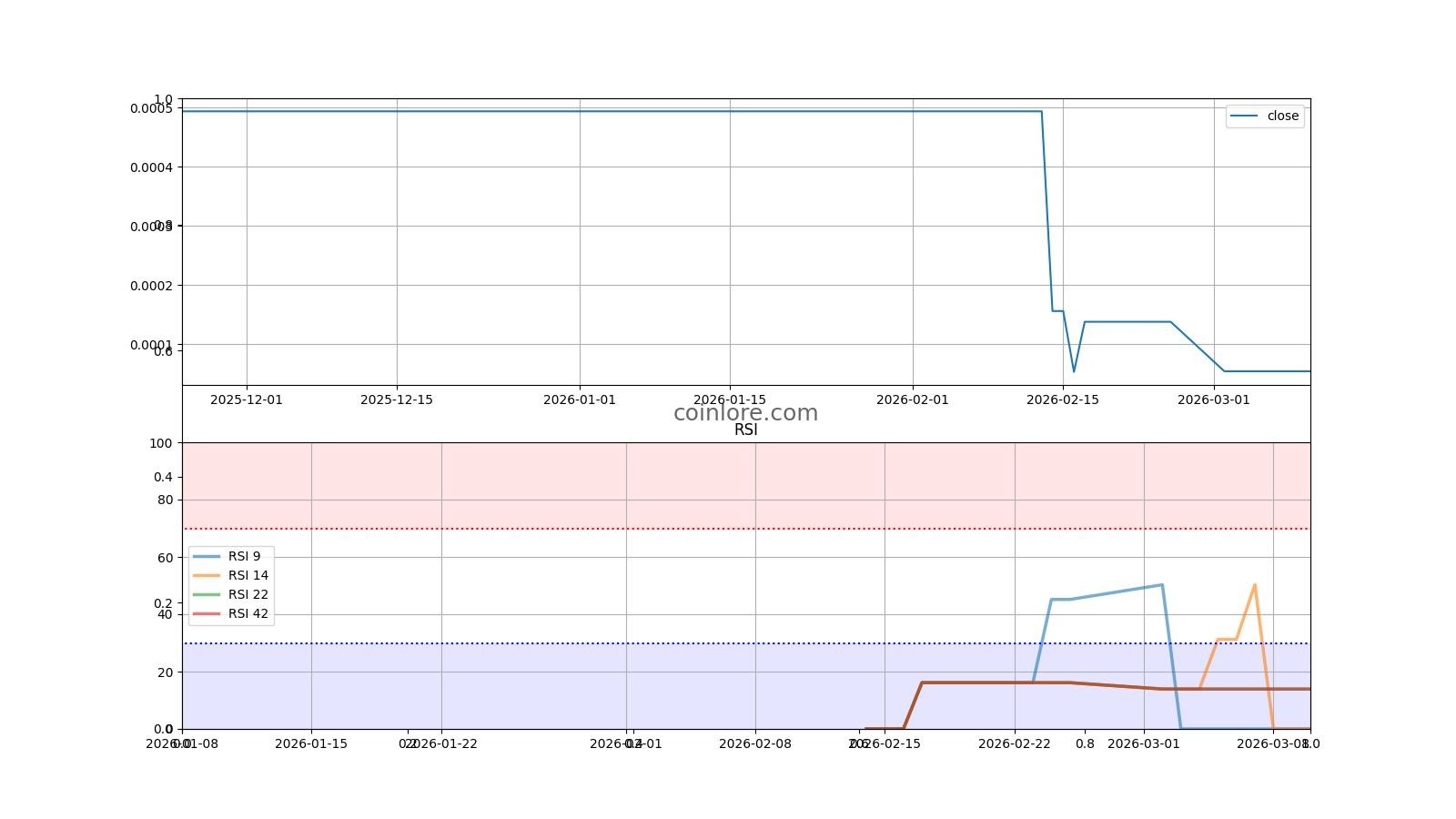 Barter RSI indicator
