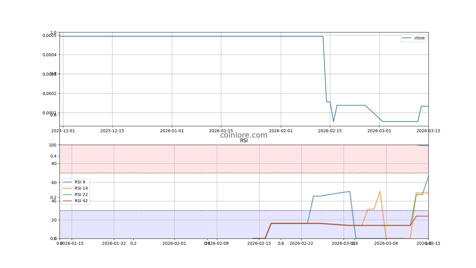 Barter RSI indicator