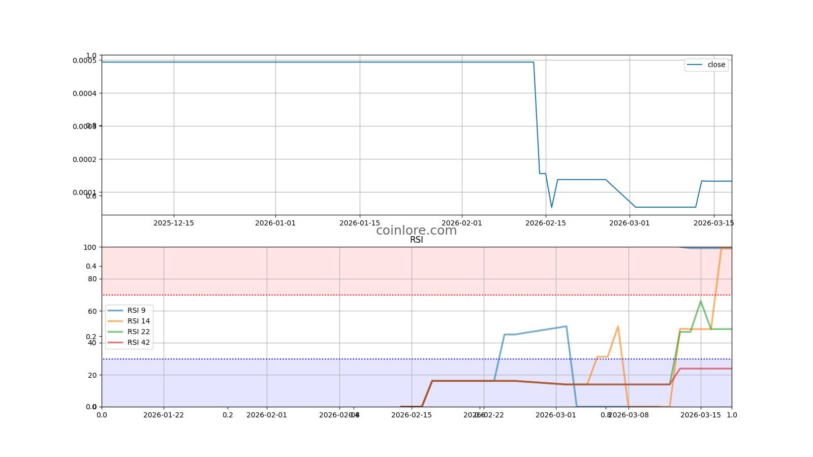 Barter RSI indicator
