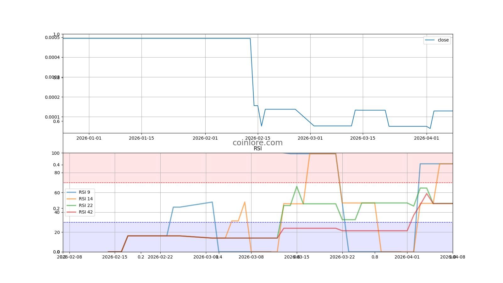 Barter RSI indicator