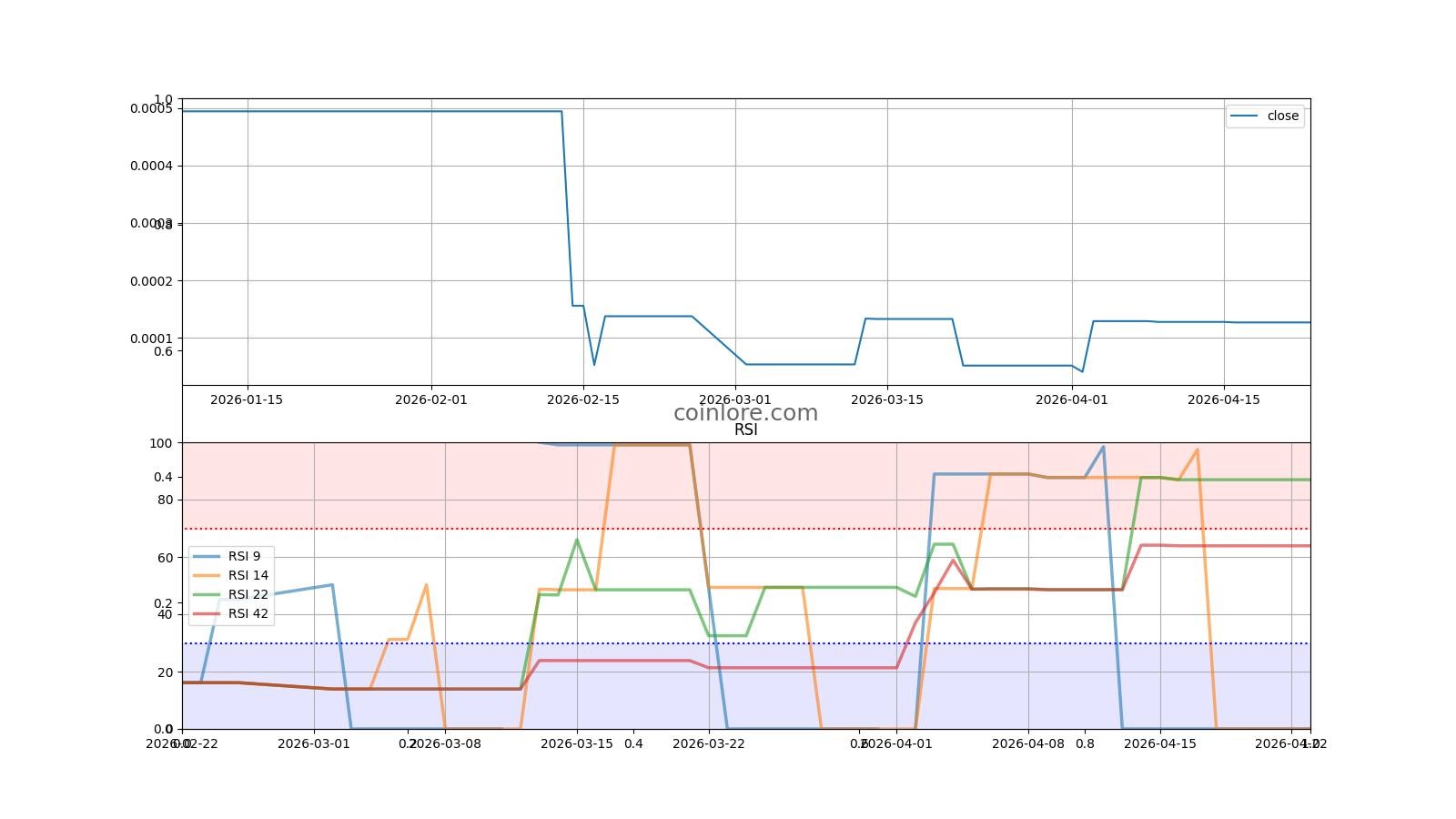 Barter RSI indicator
