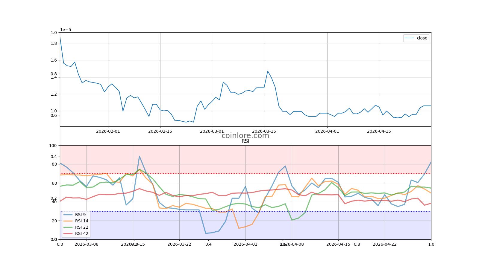 Base God RSI indicator