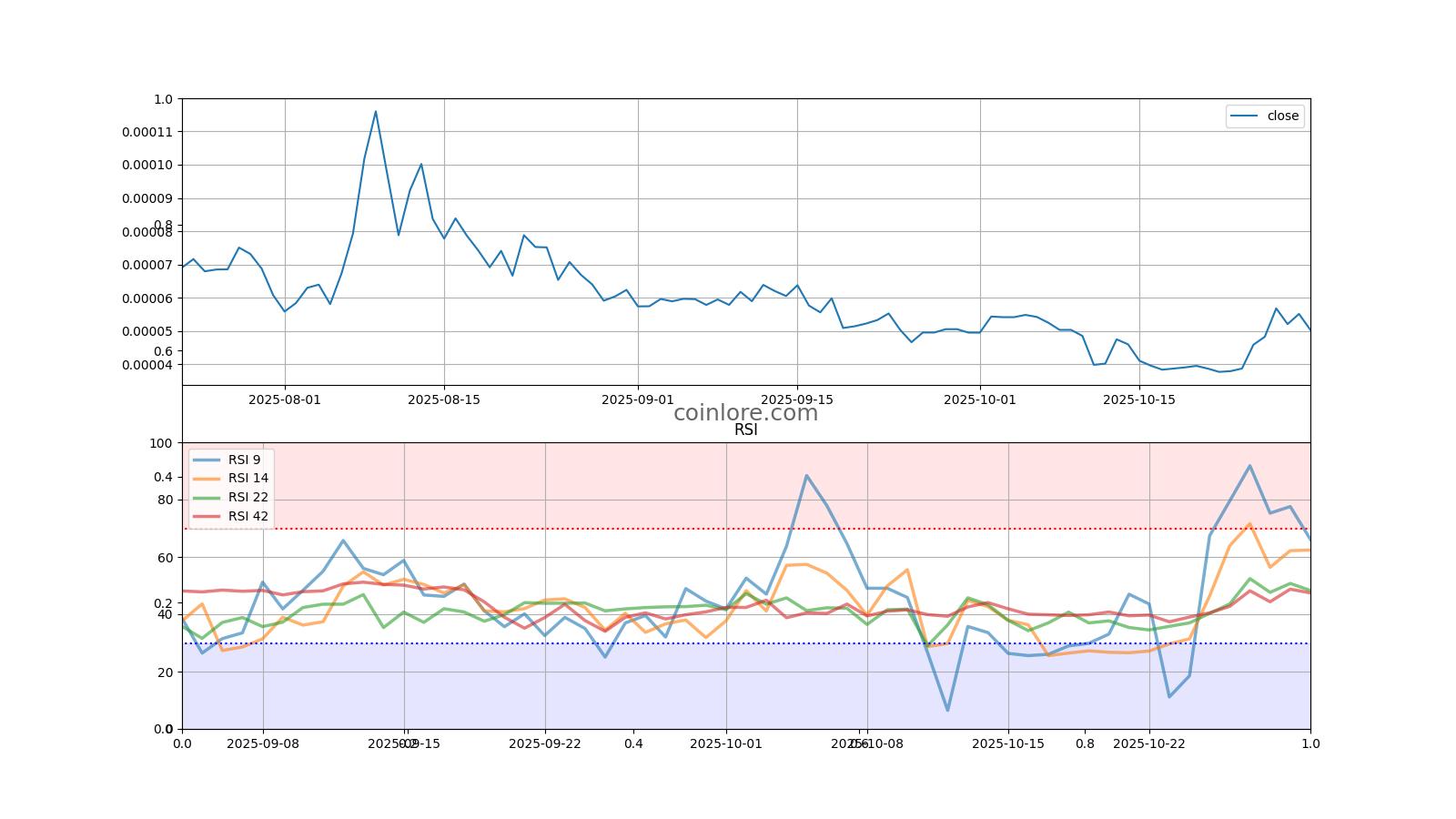Base God RSI indicator