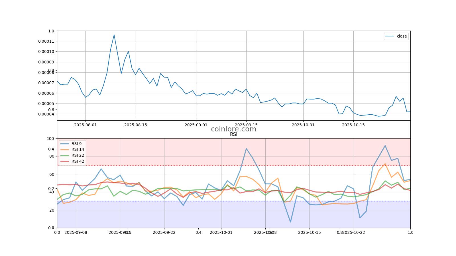 Base God RSI indicator