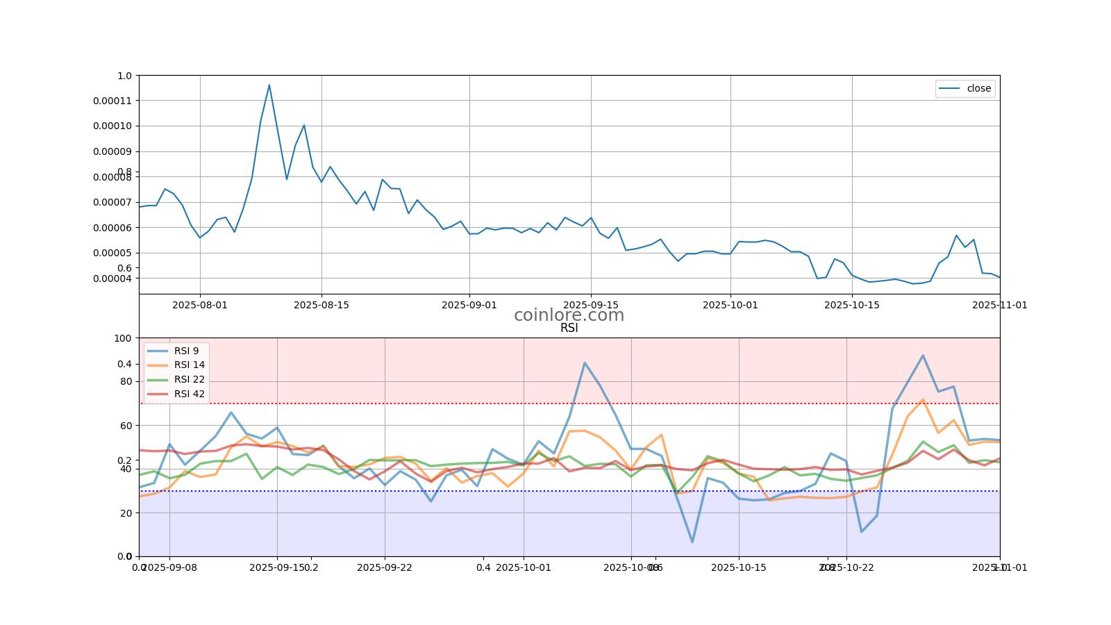 Base God RSI indicator