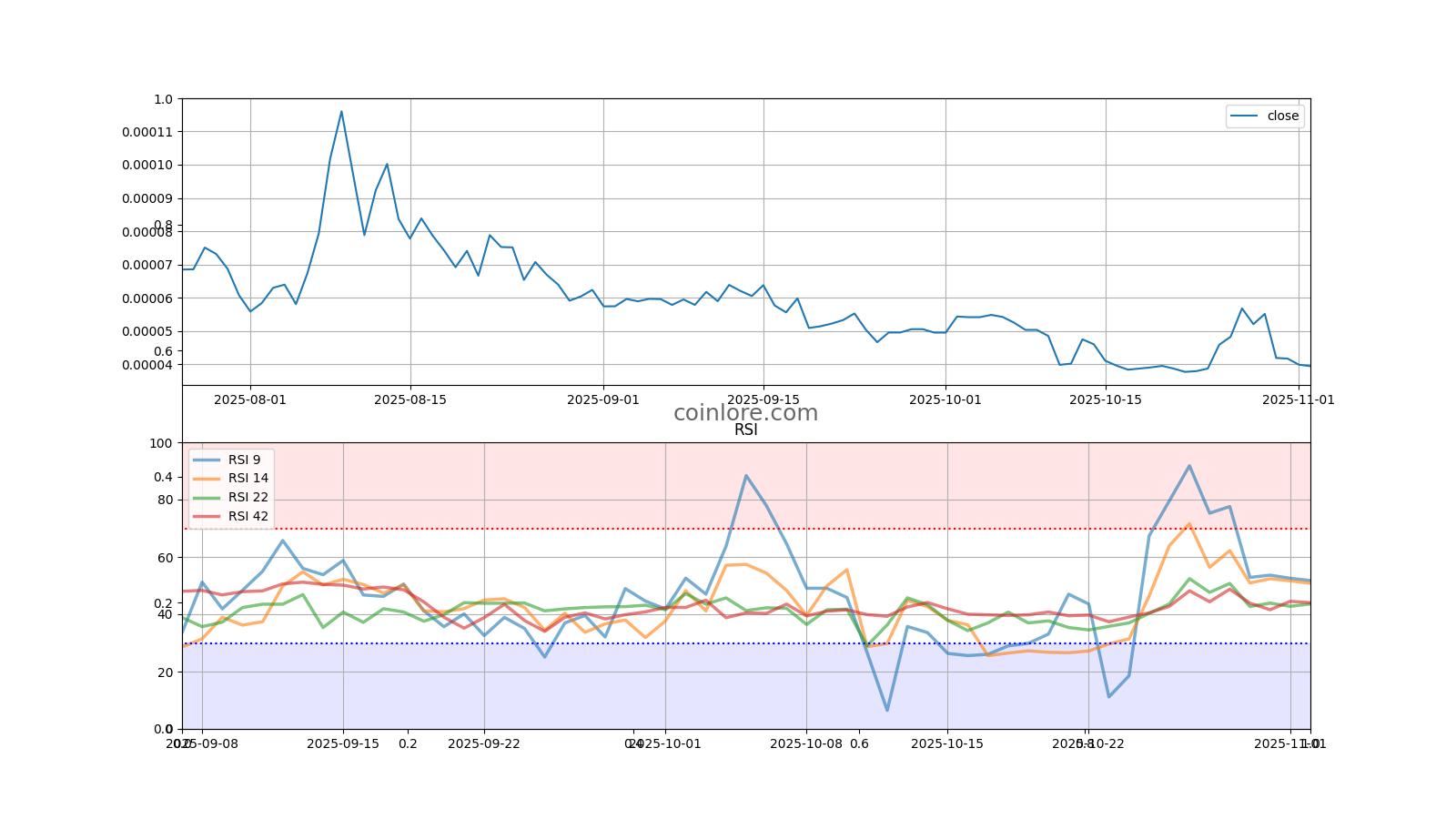 Base God RSI indicator