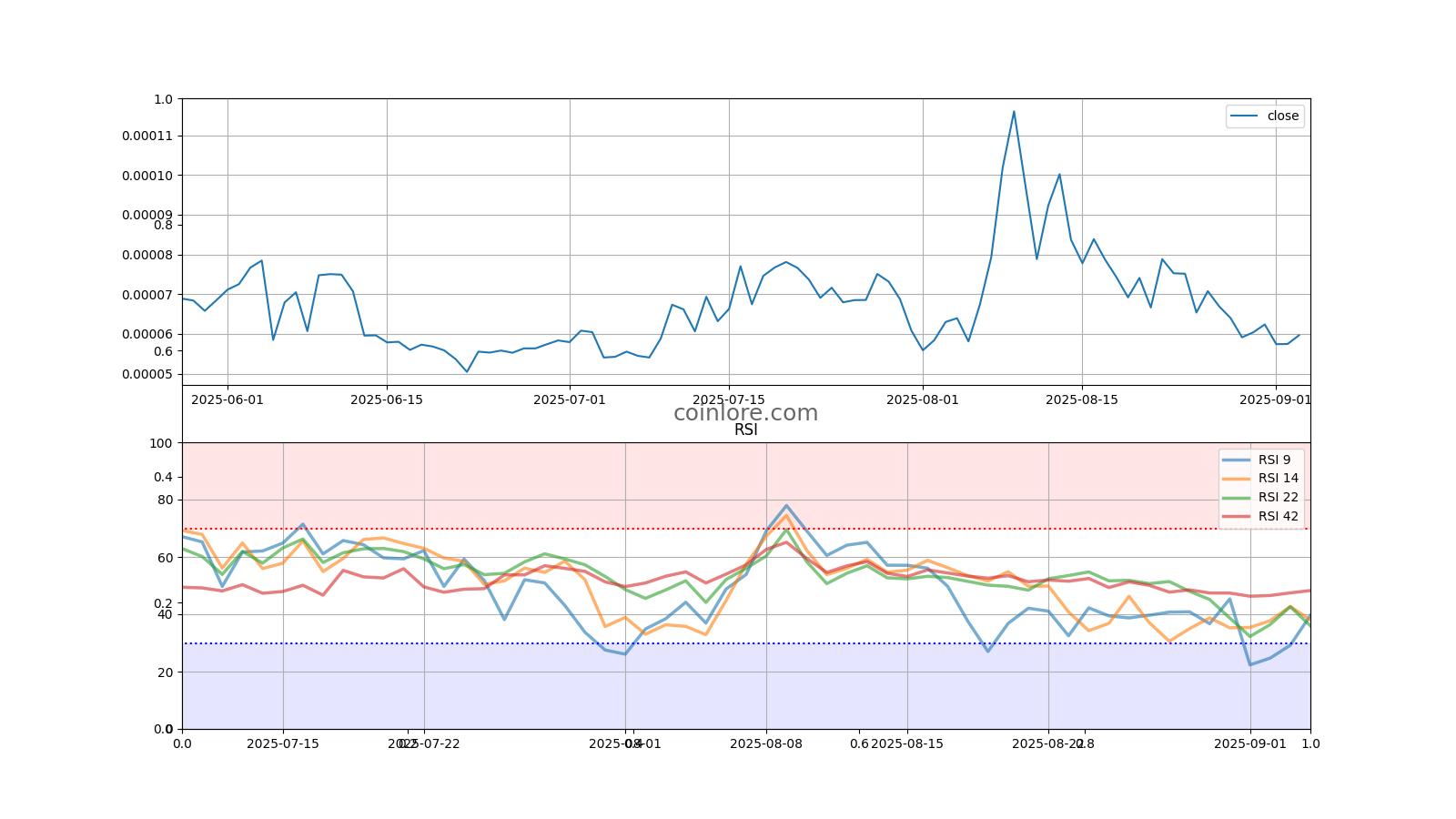 Base God RSI indicator