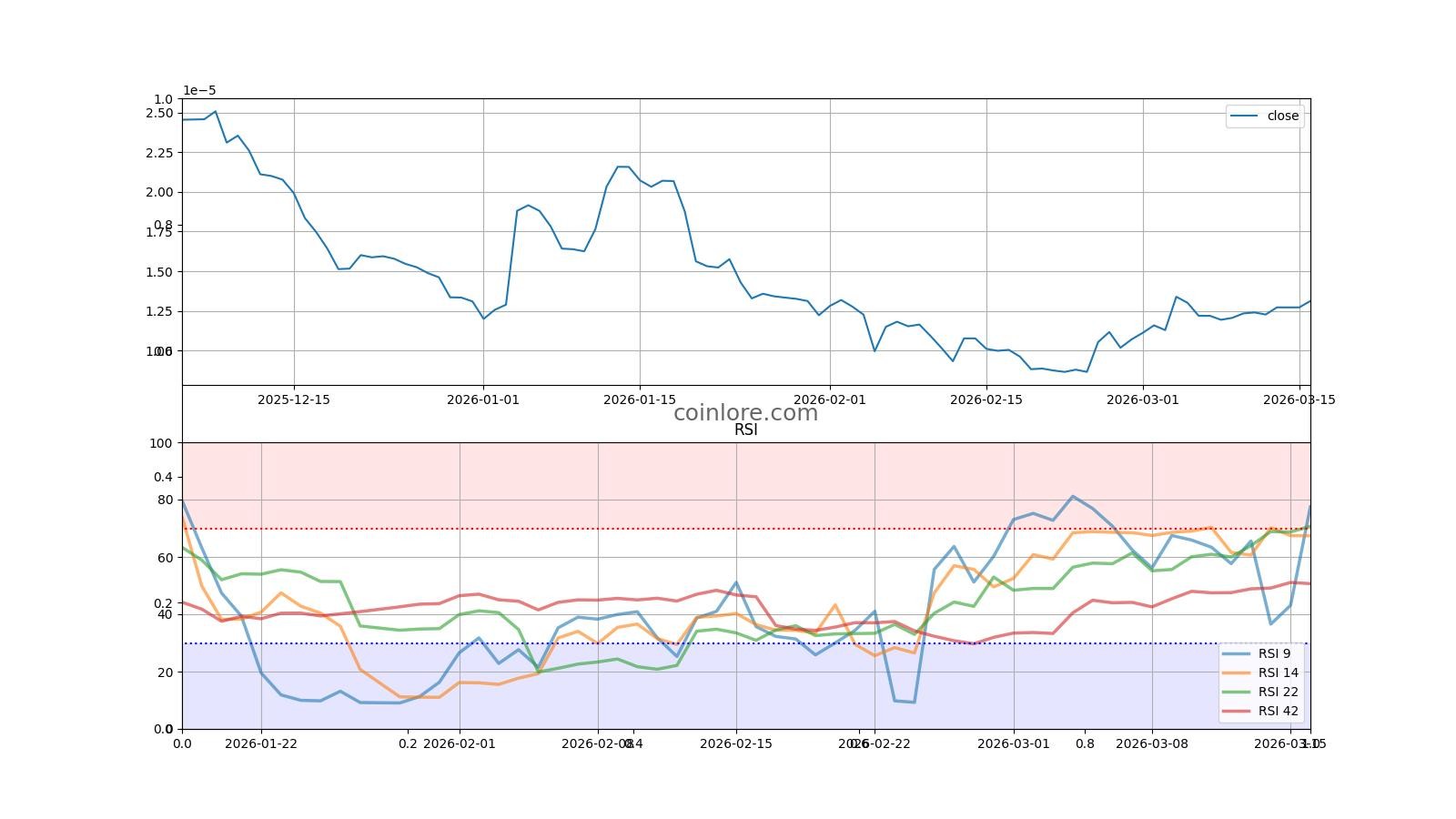 Base God RSI indicator