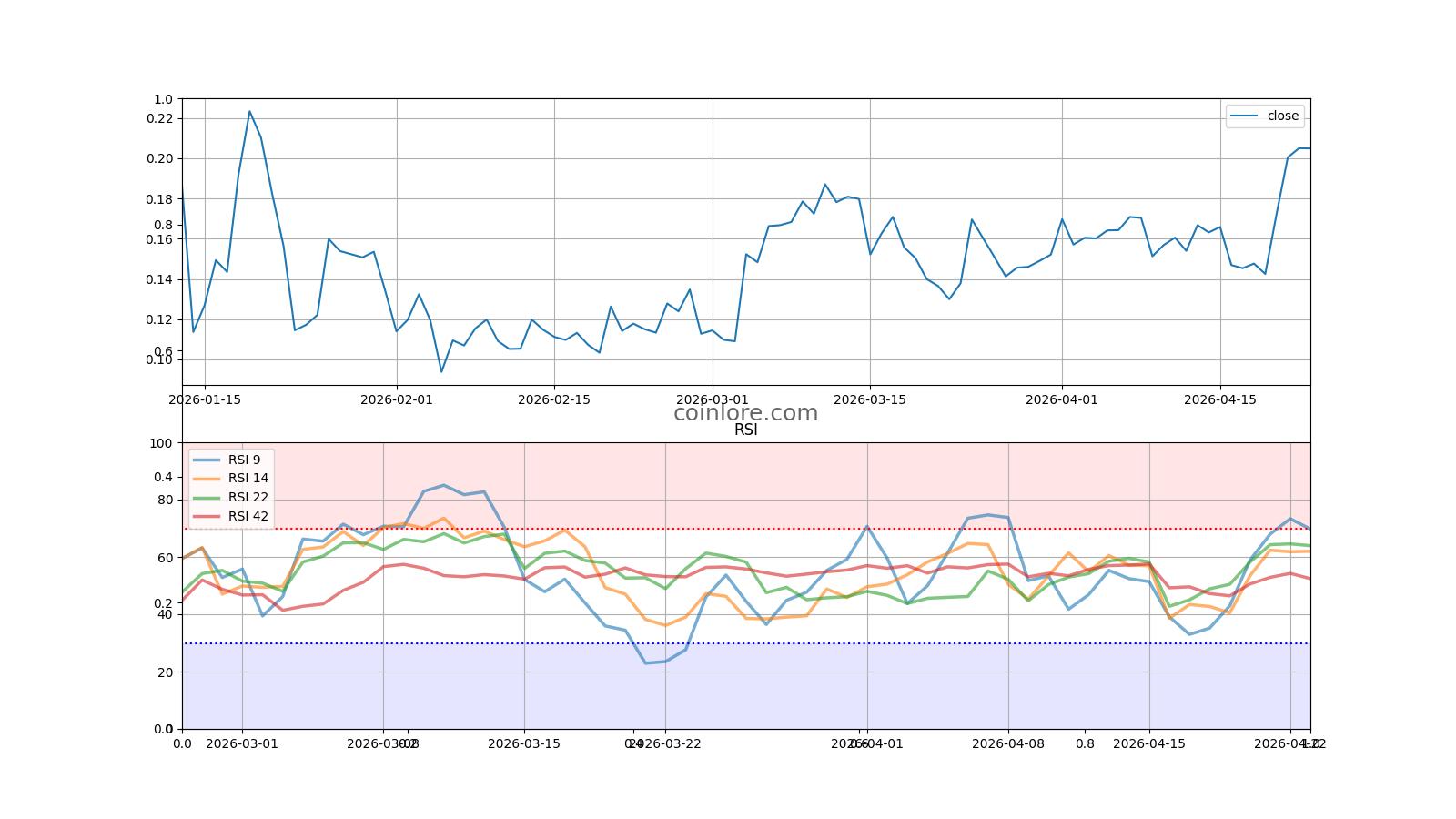 Base Protocol RSI indicator