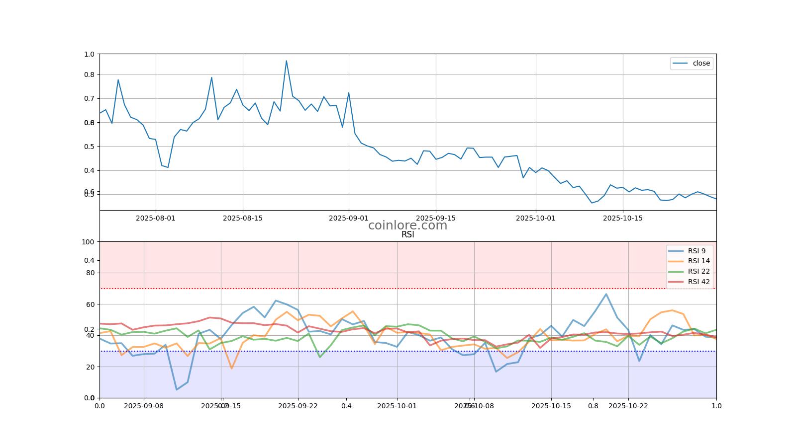 Base Protocol RSI indicator