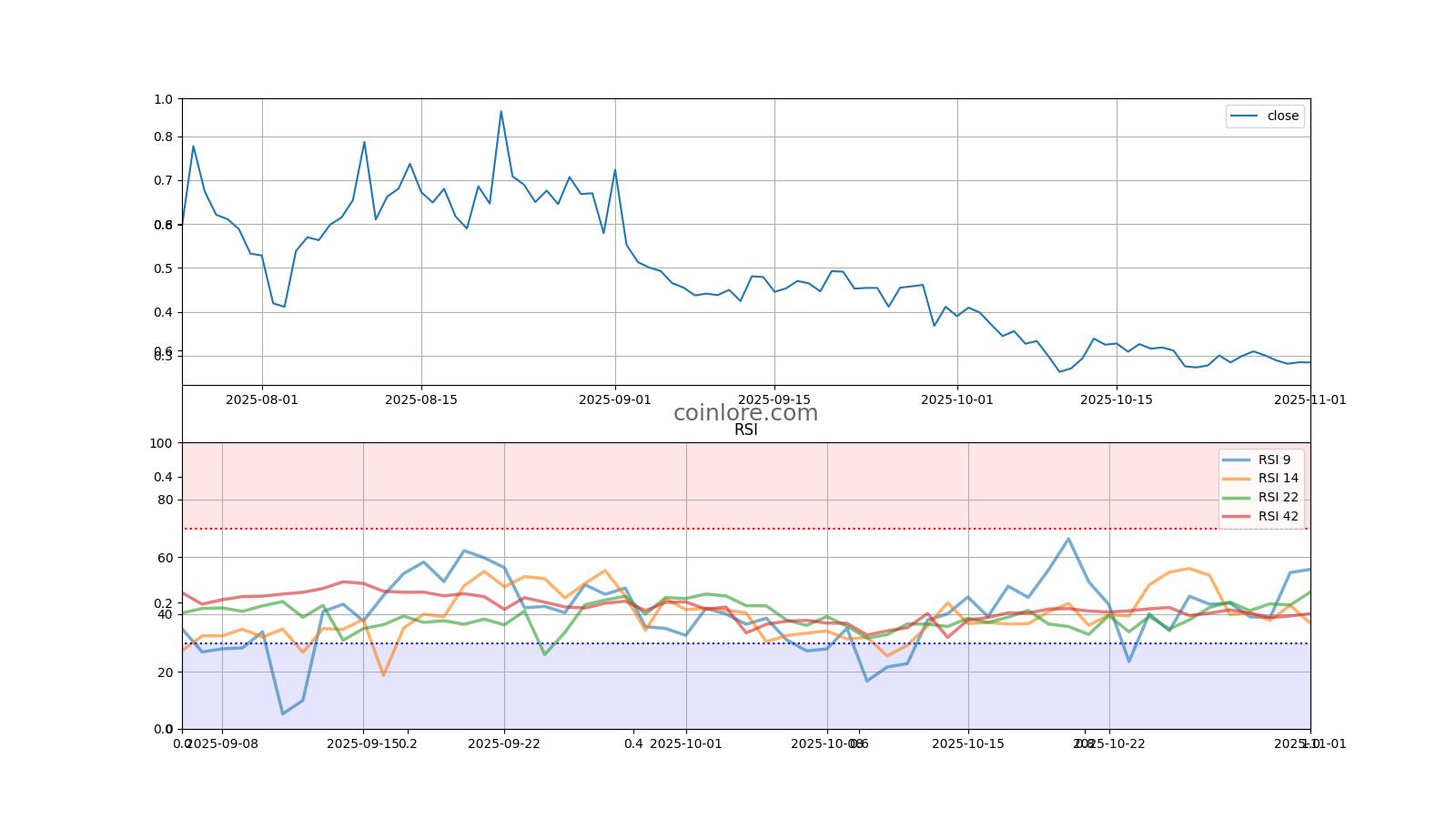 Base Protocol RSI indicator