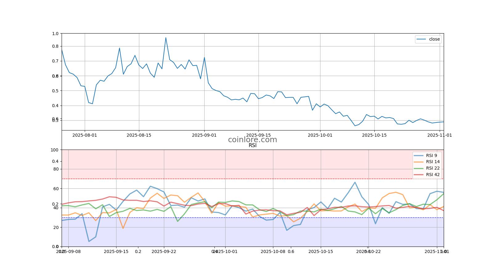 Base Protocol RSI indicator
