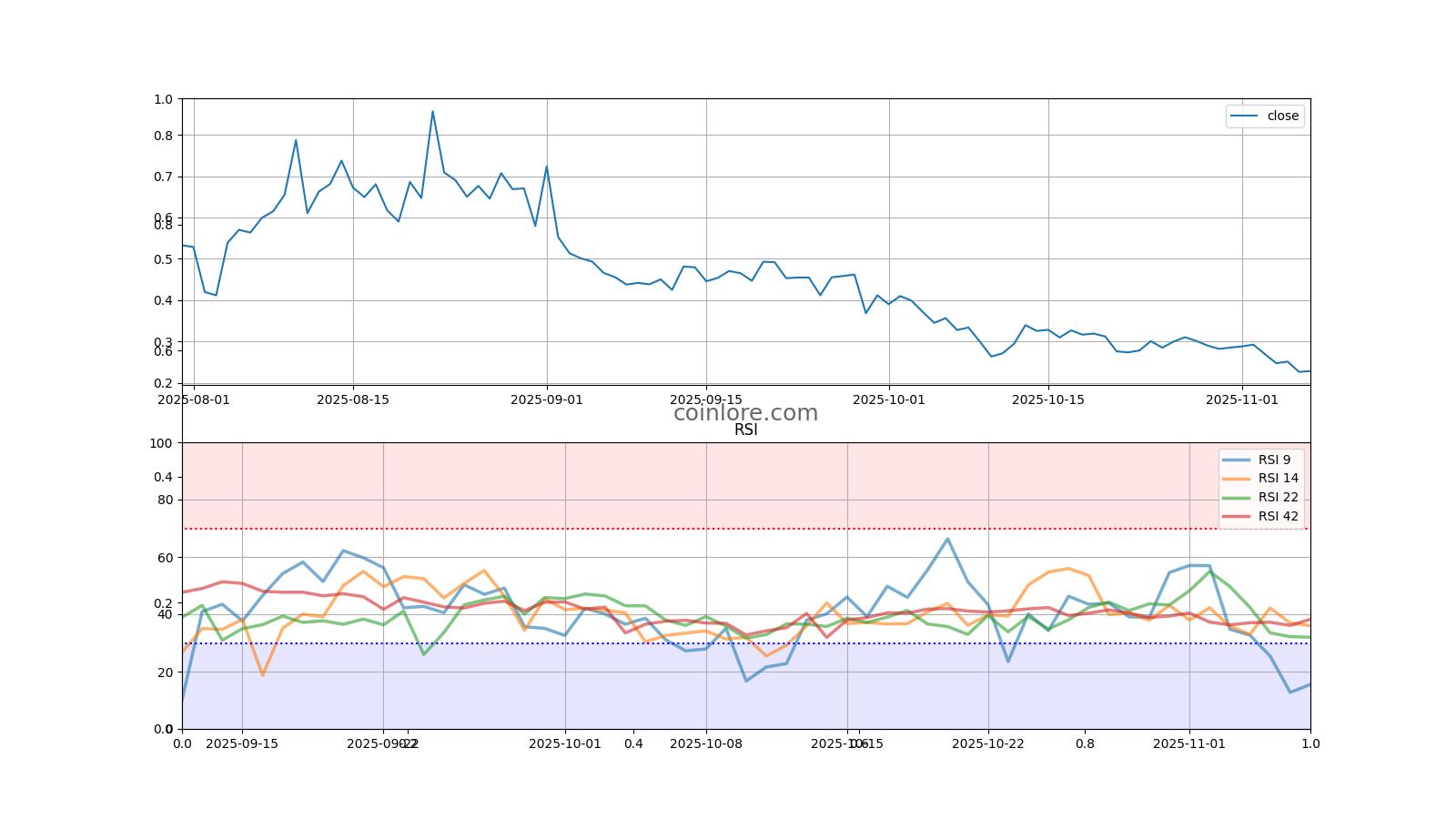 Base Protocol RSI indicator