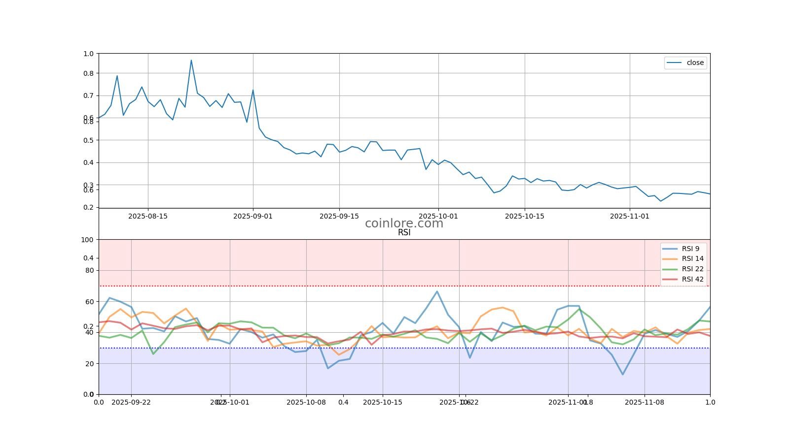 Base Protocol RSI indicator