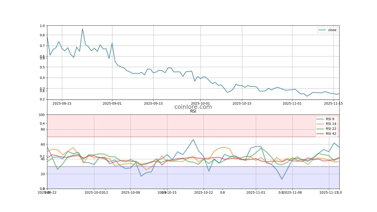 Base Protocol RSI indicator
