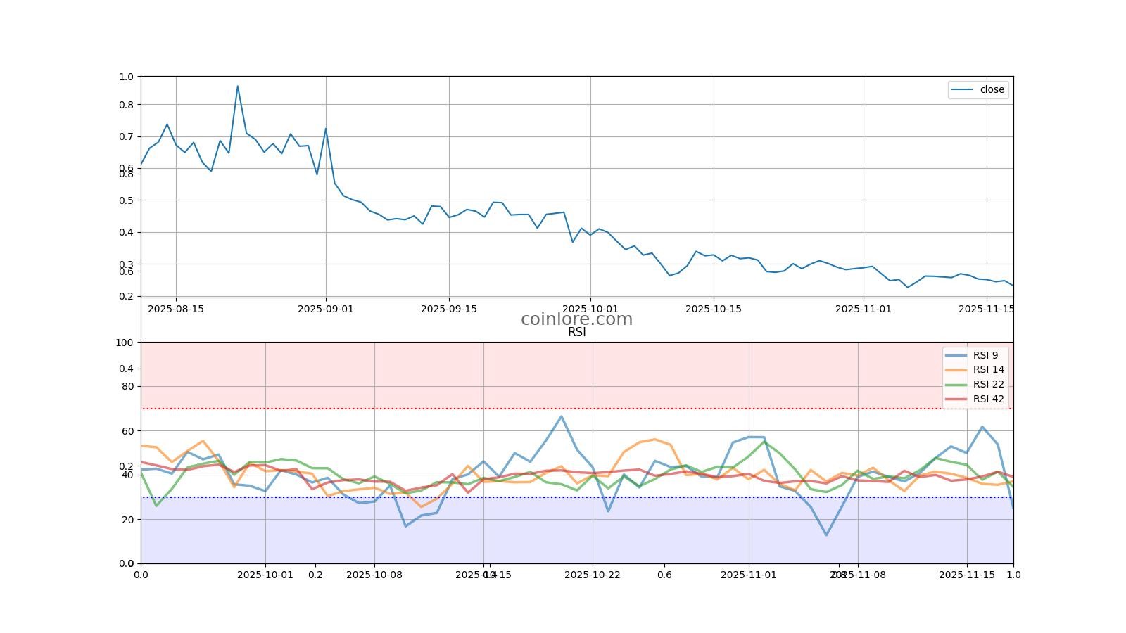 Base Protocol RSI indicator