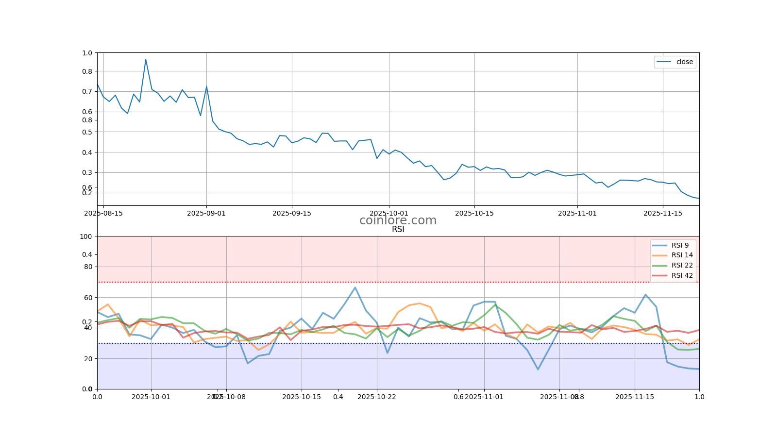Base Protocol RSI indicator