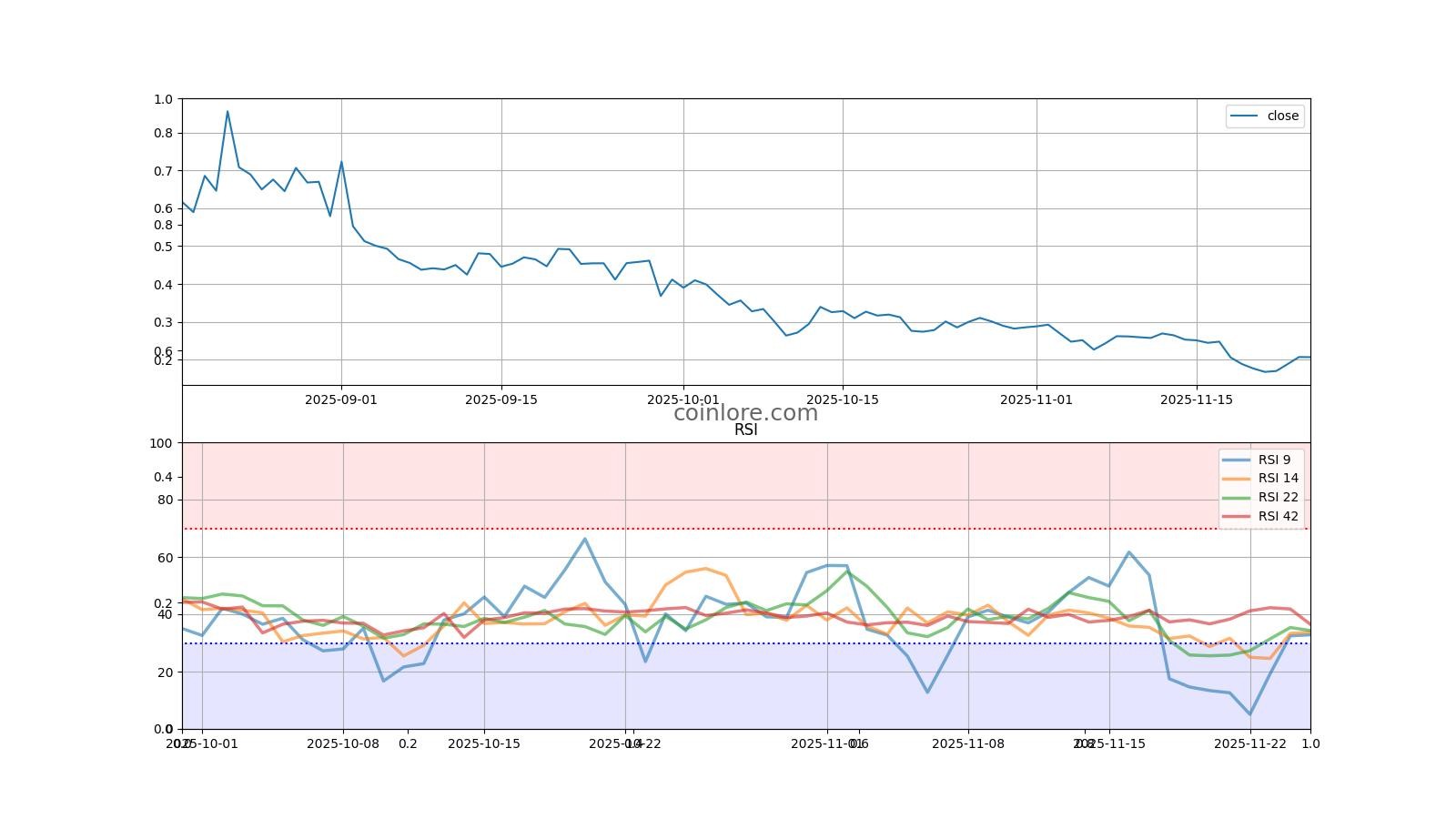 Base Protocol RSI indicator