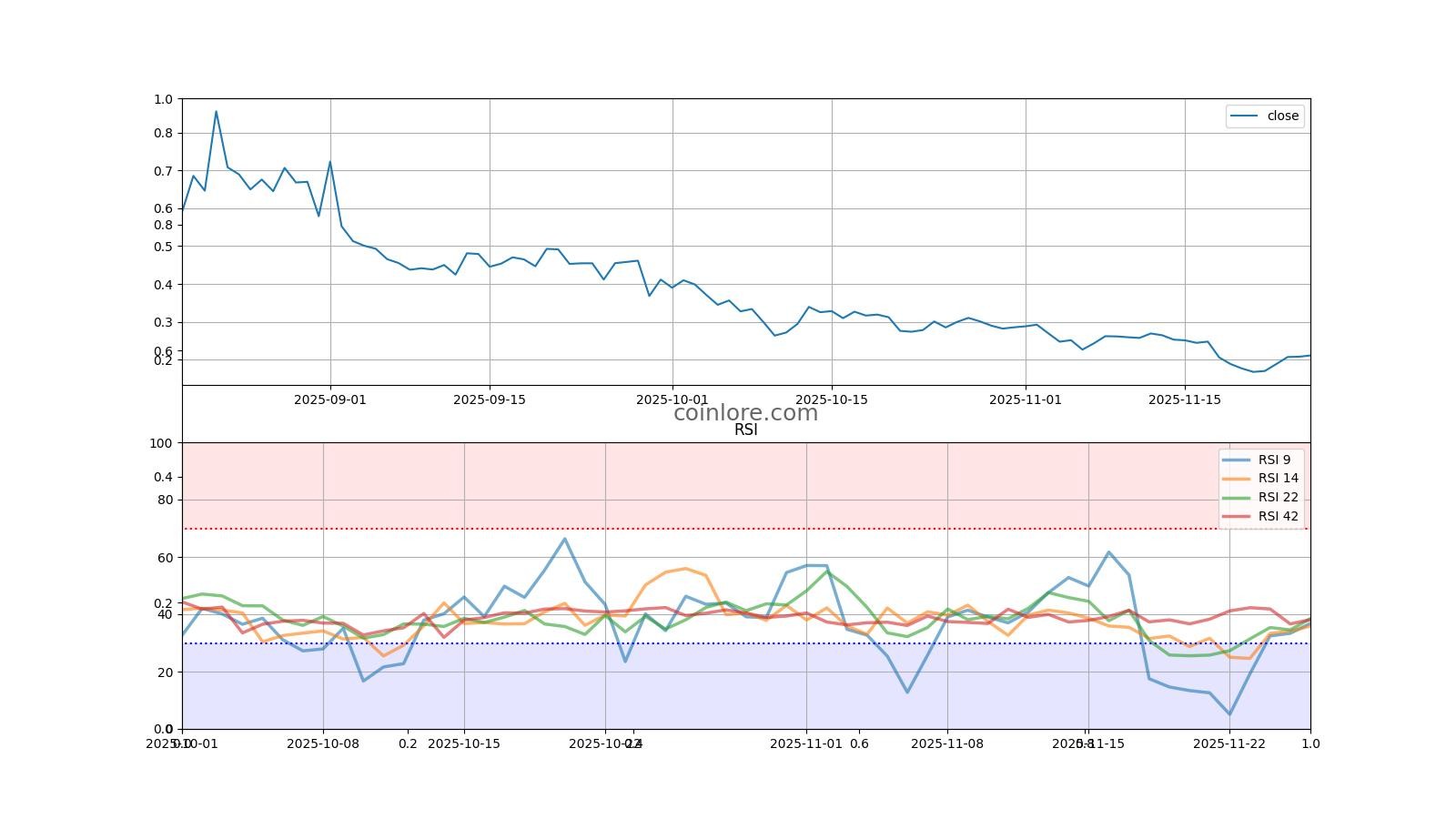 Base Protocol RSI indicator