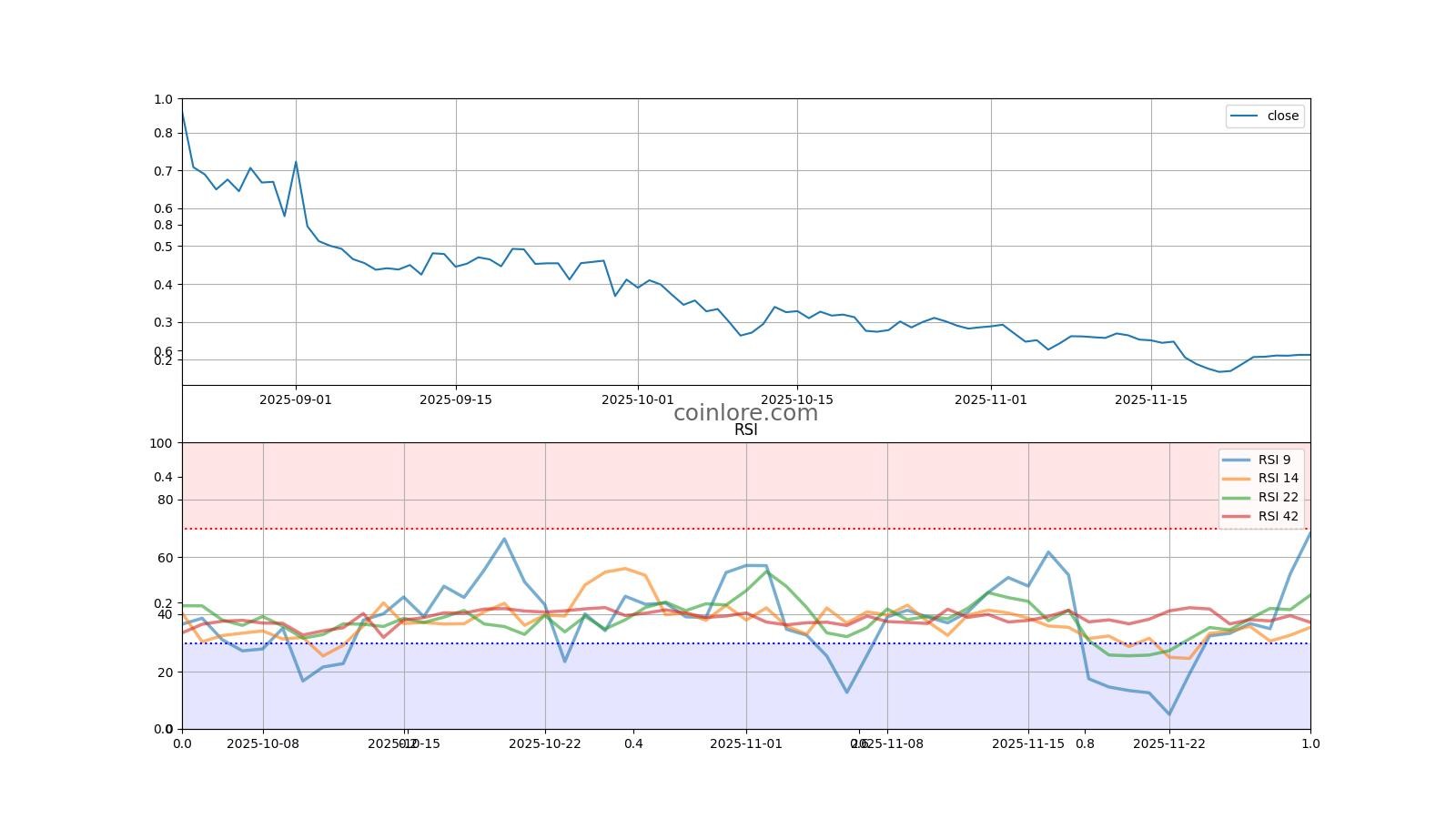 Base Protocol RSI indicator