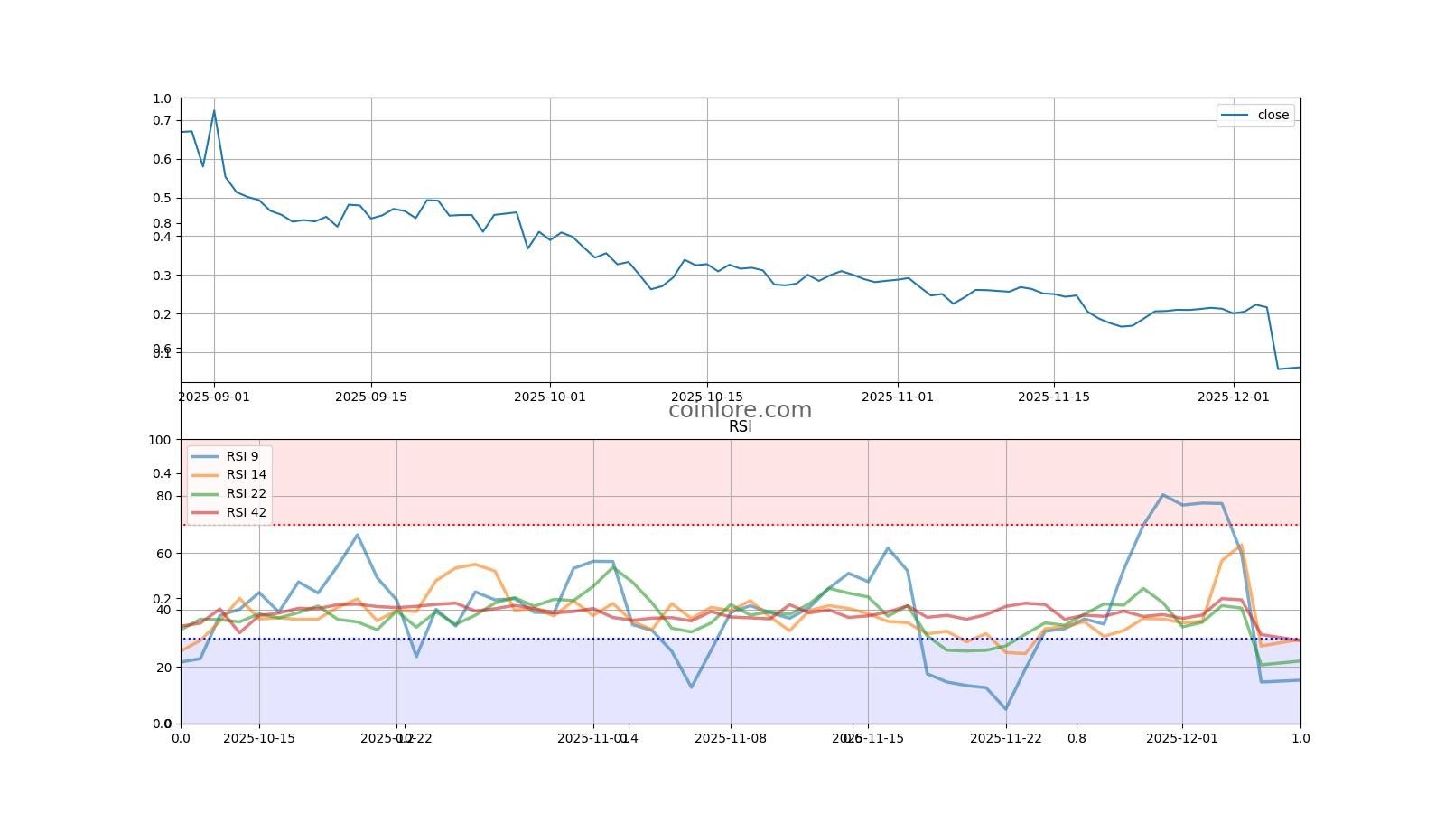 Base Protocol RSI indicator