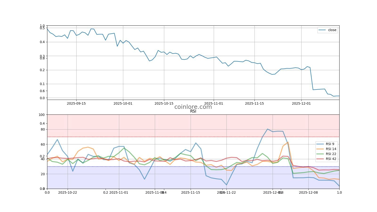Base Protocol RSI indicator