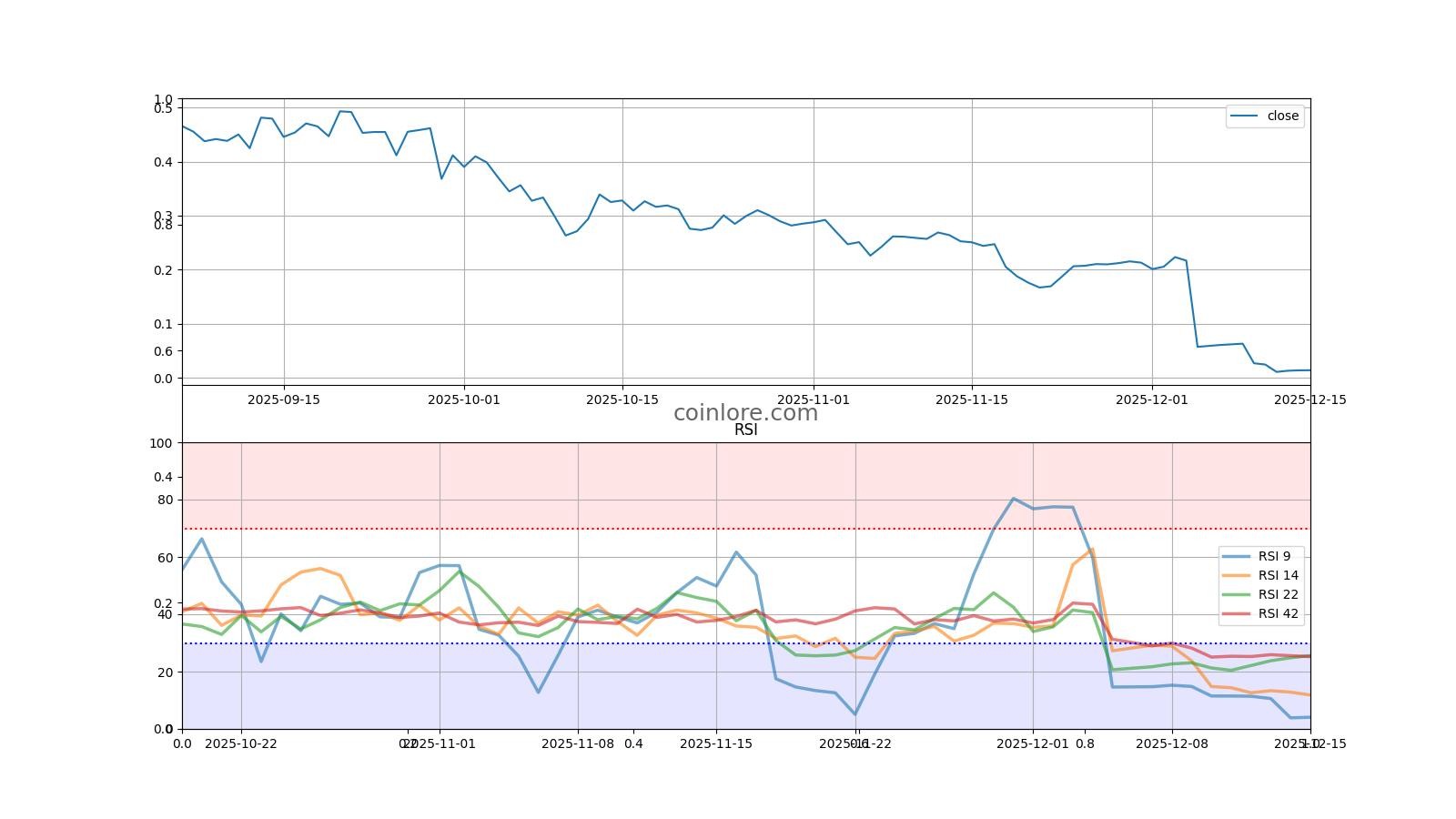Base Protocol RSI indicator