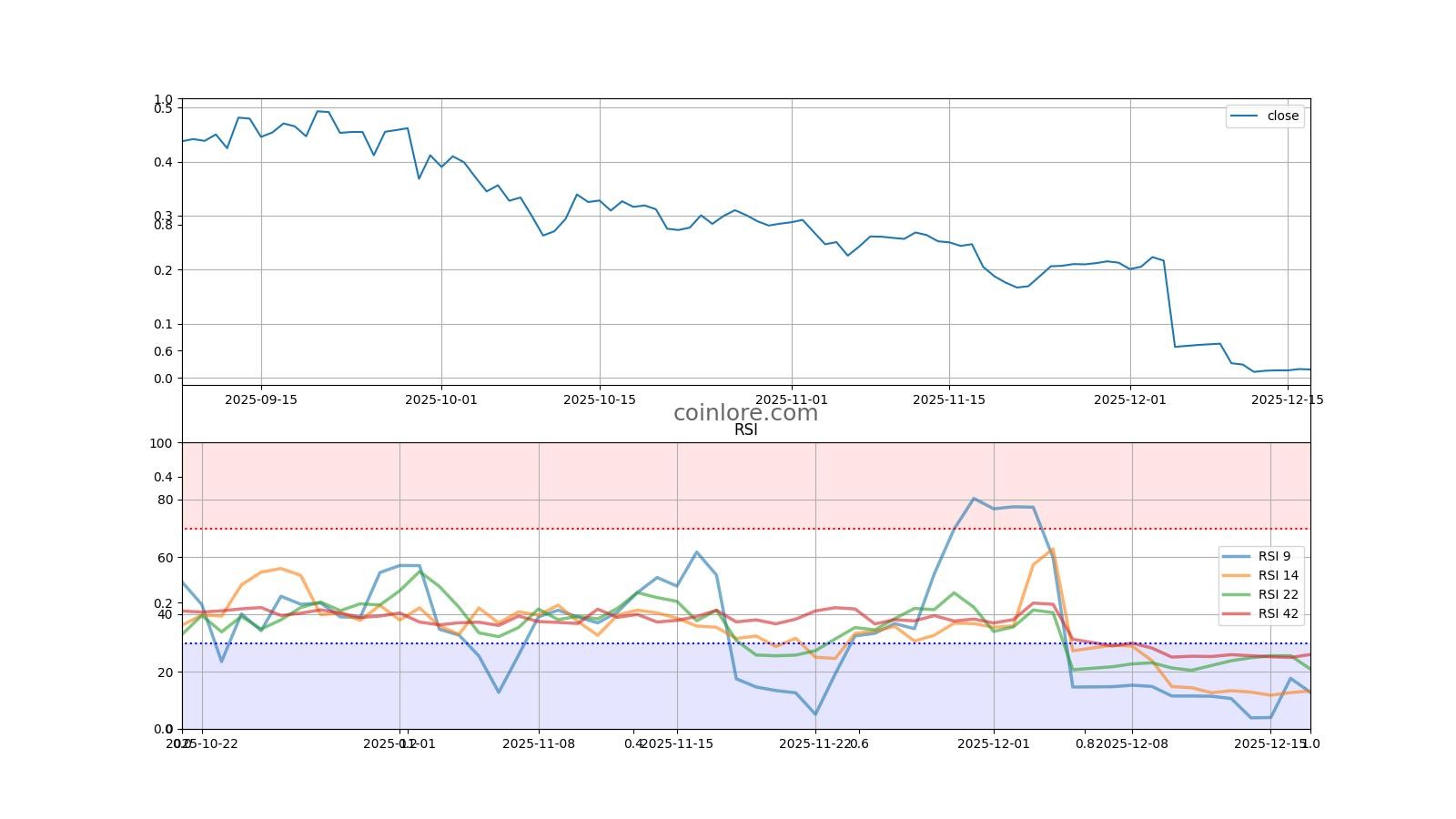 Base Protocol RSI indicator
