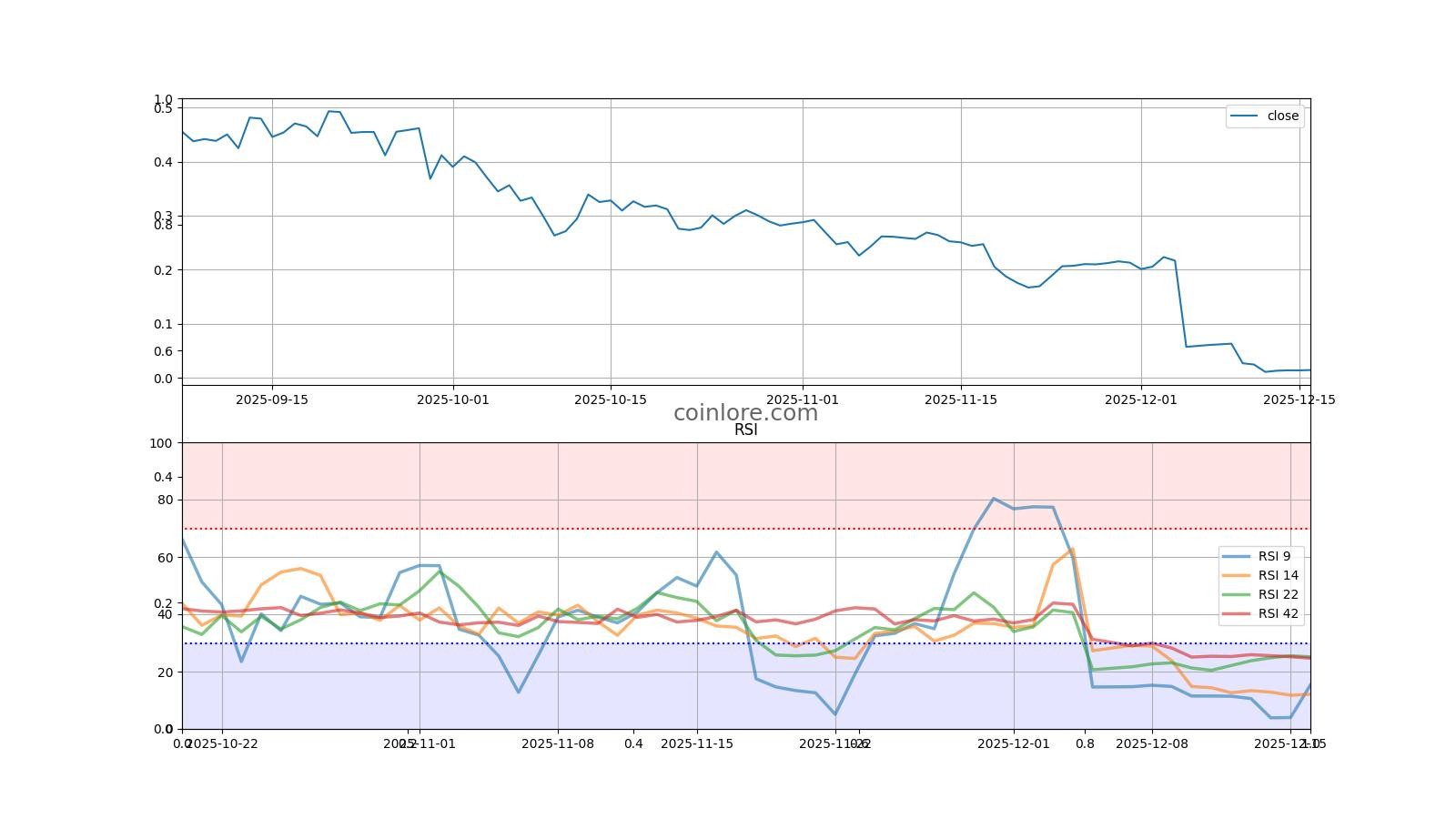 Base Protocol RSI indicator