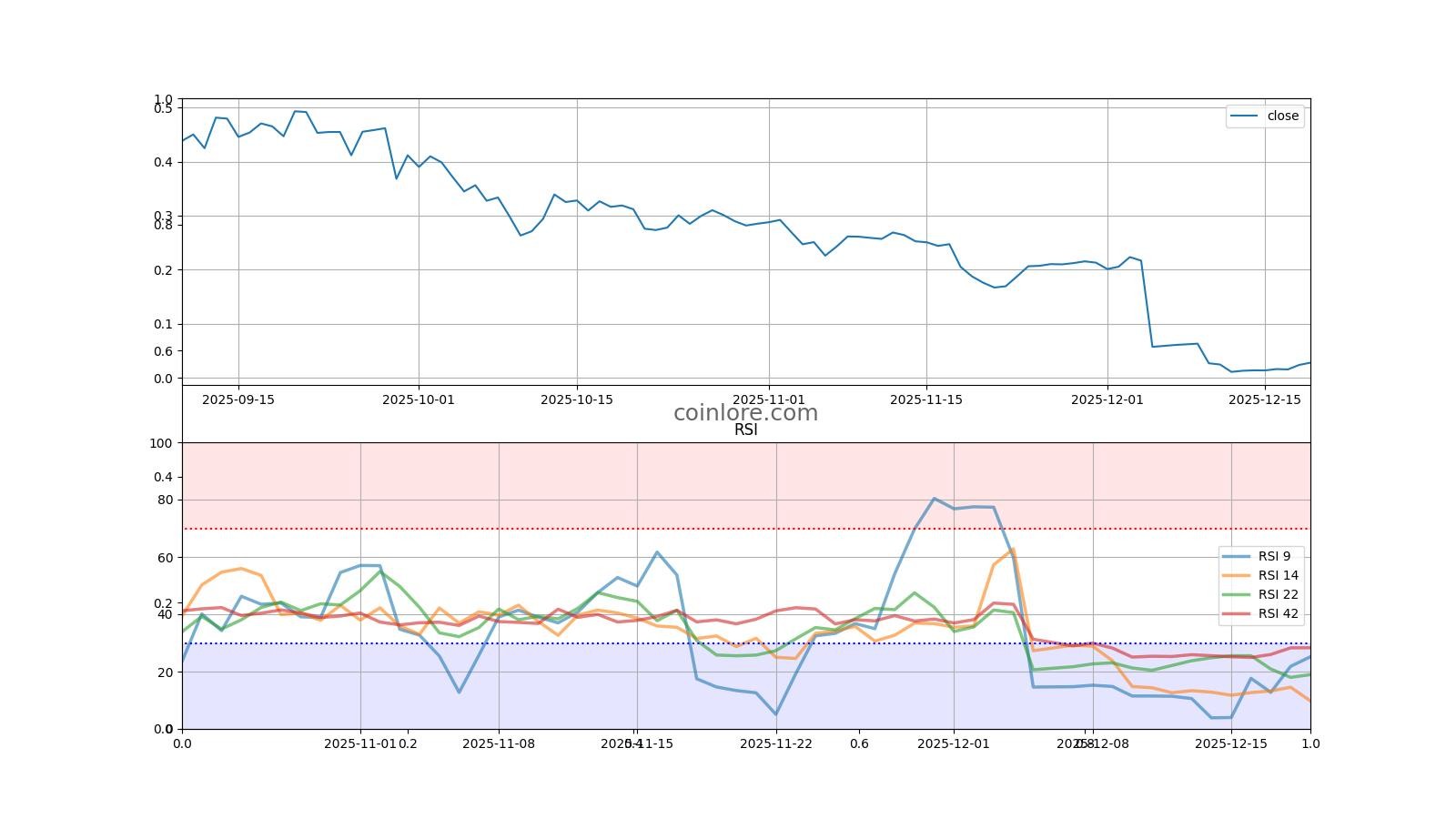 Base Protocol RSI indicator