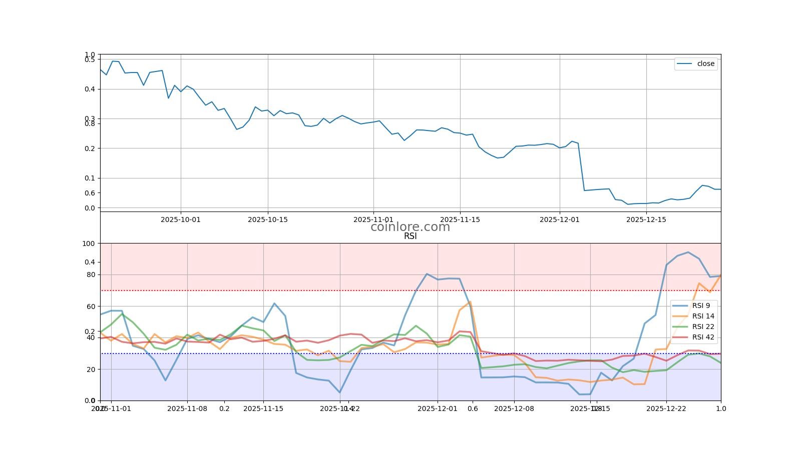 Base Protocol RSI indicator